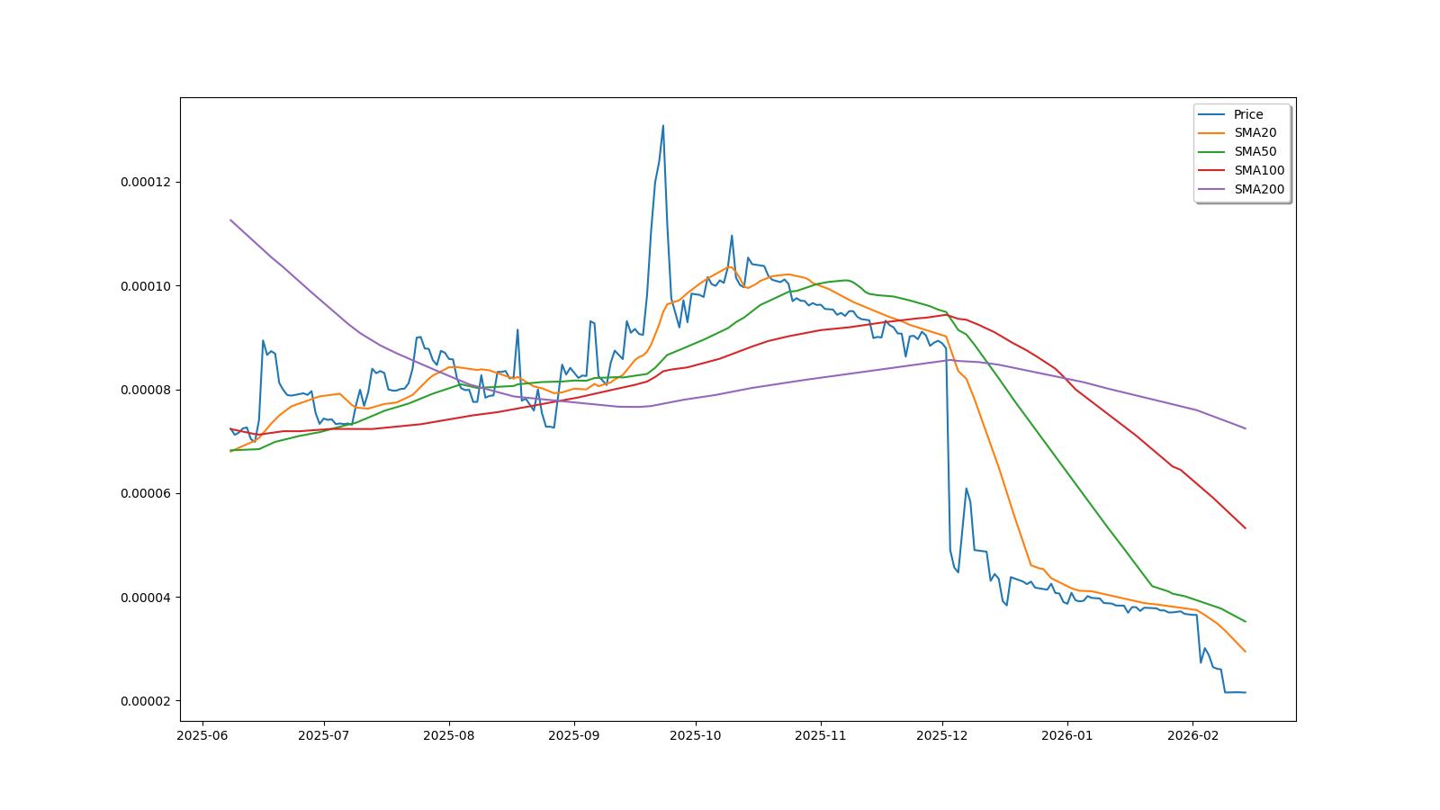 MetaWear Simple Moving Averages