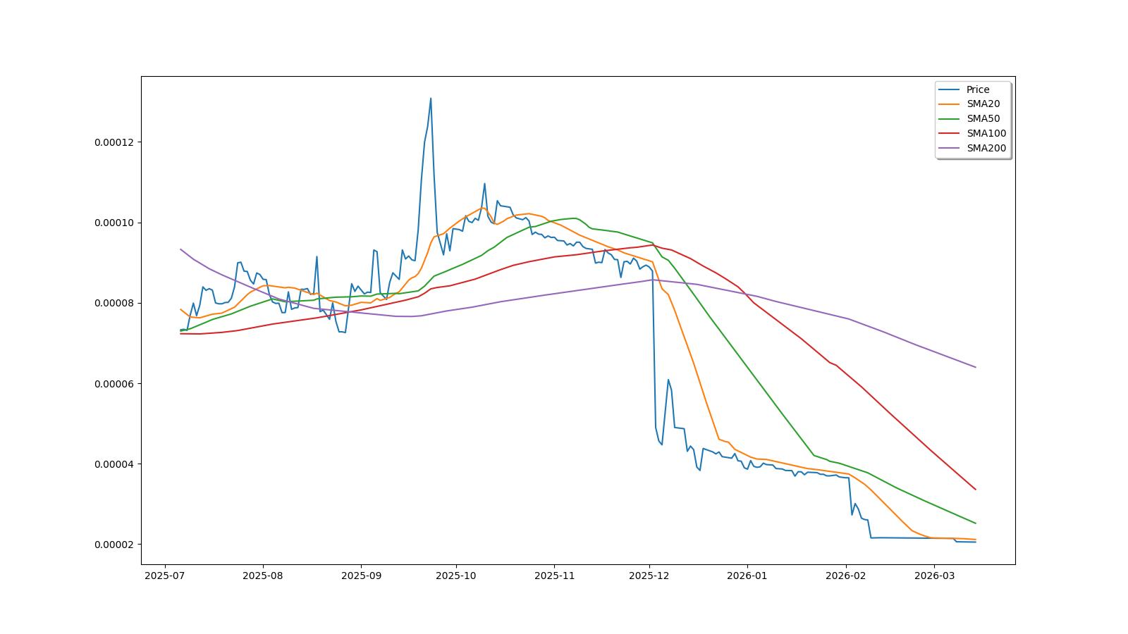 MetaWear Simple Moving Averages