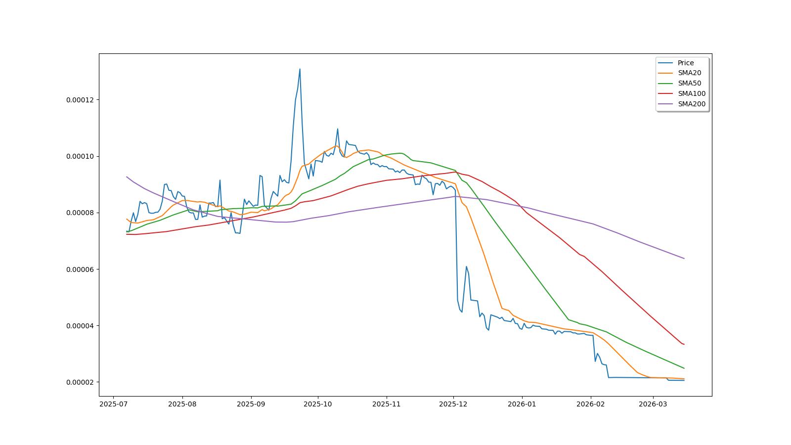 MetaWear Simple Moving Averages