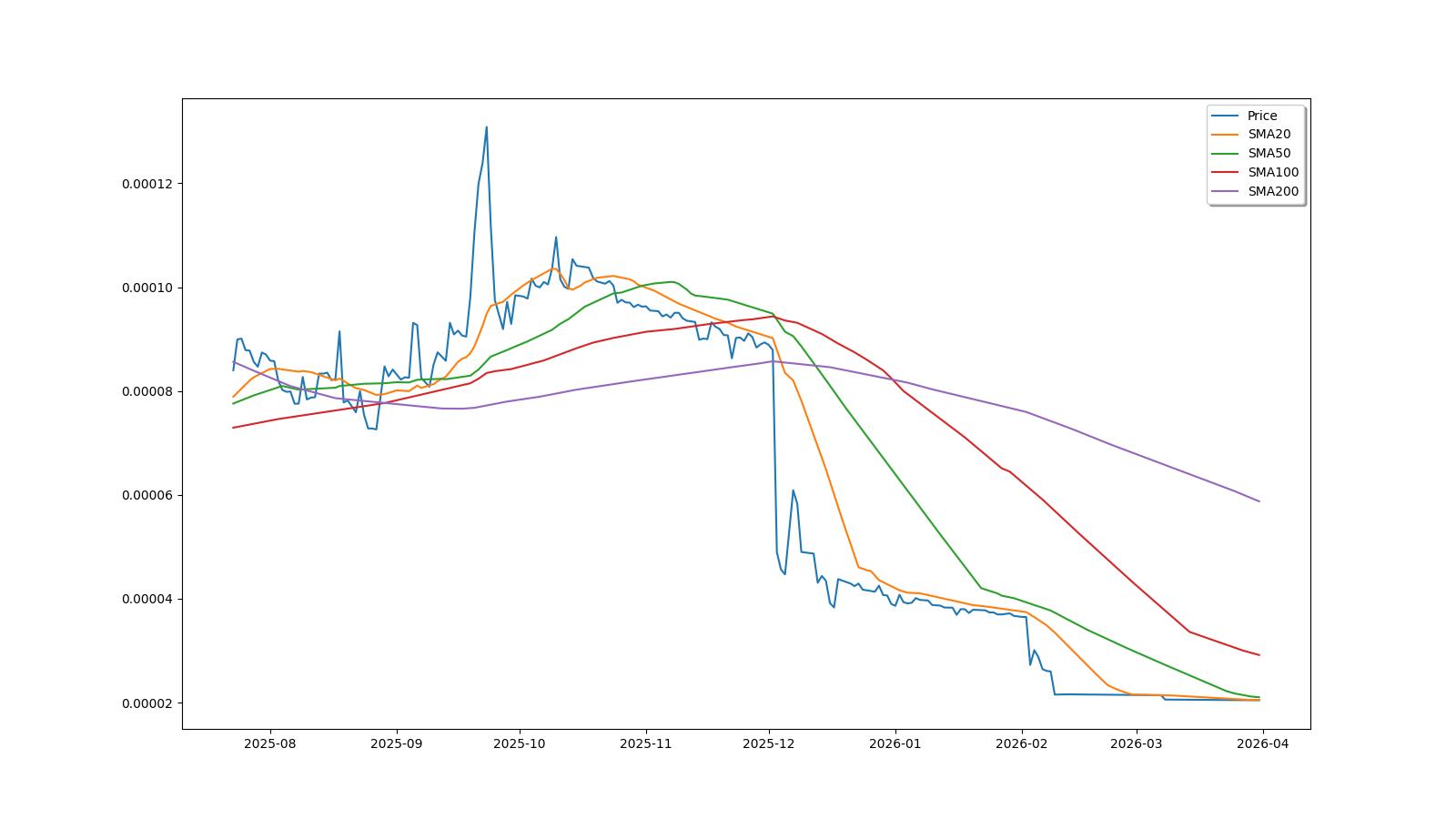 MetaWear Simple Moving Averages