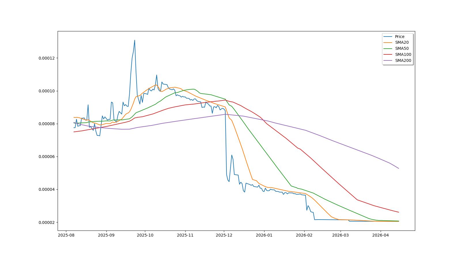 MetaWear Simple Moving Averages