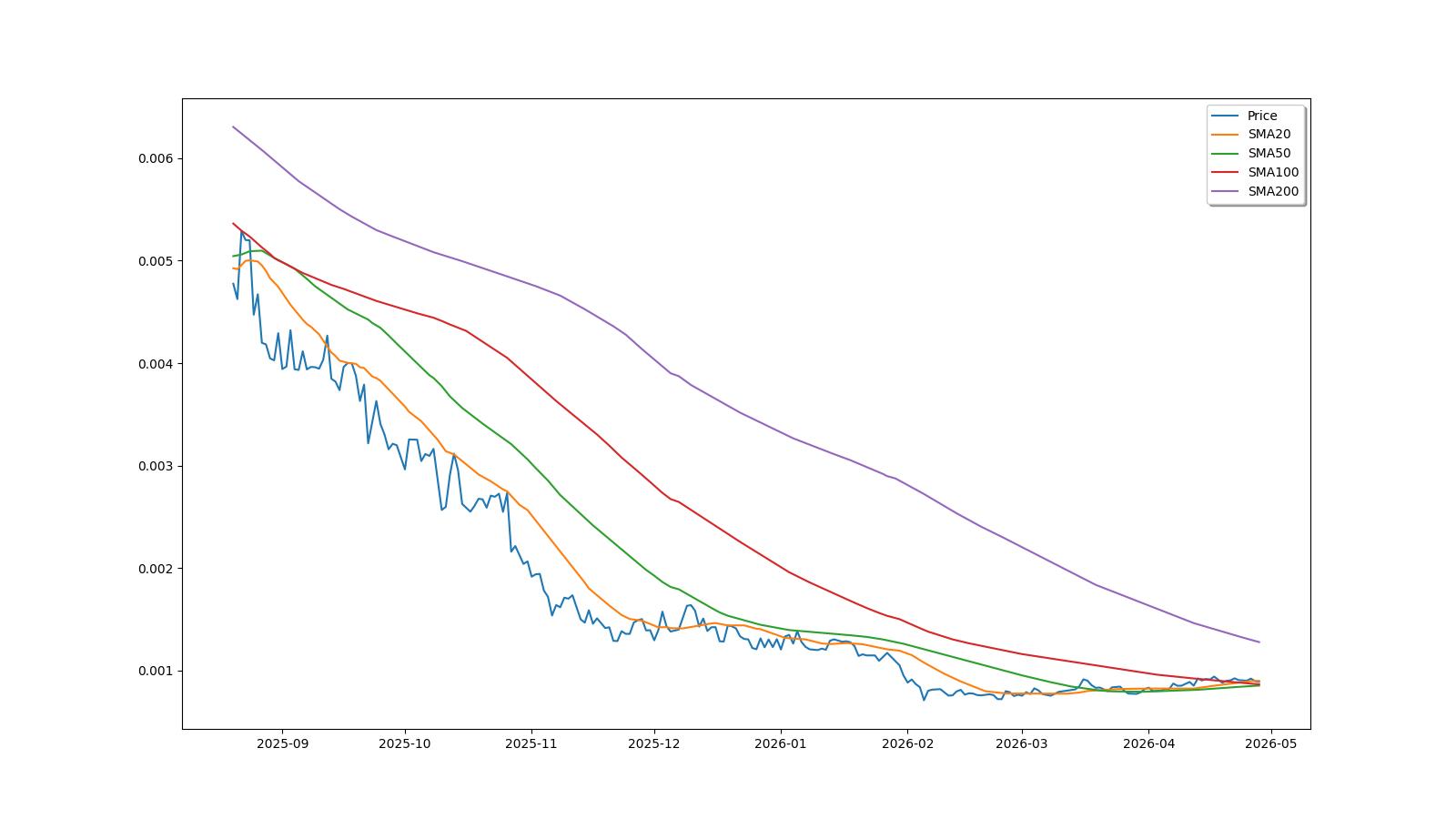 MetaZero Simple Moving Averages