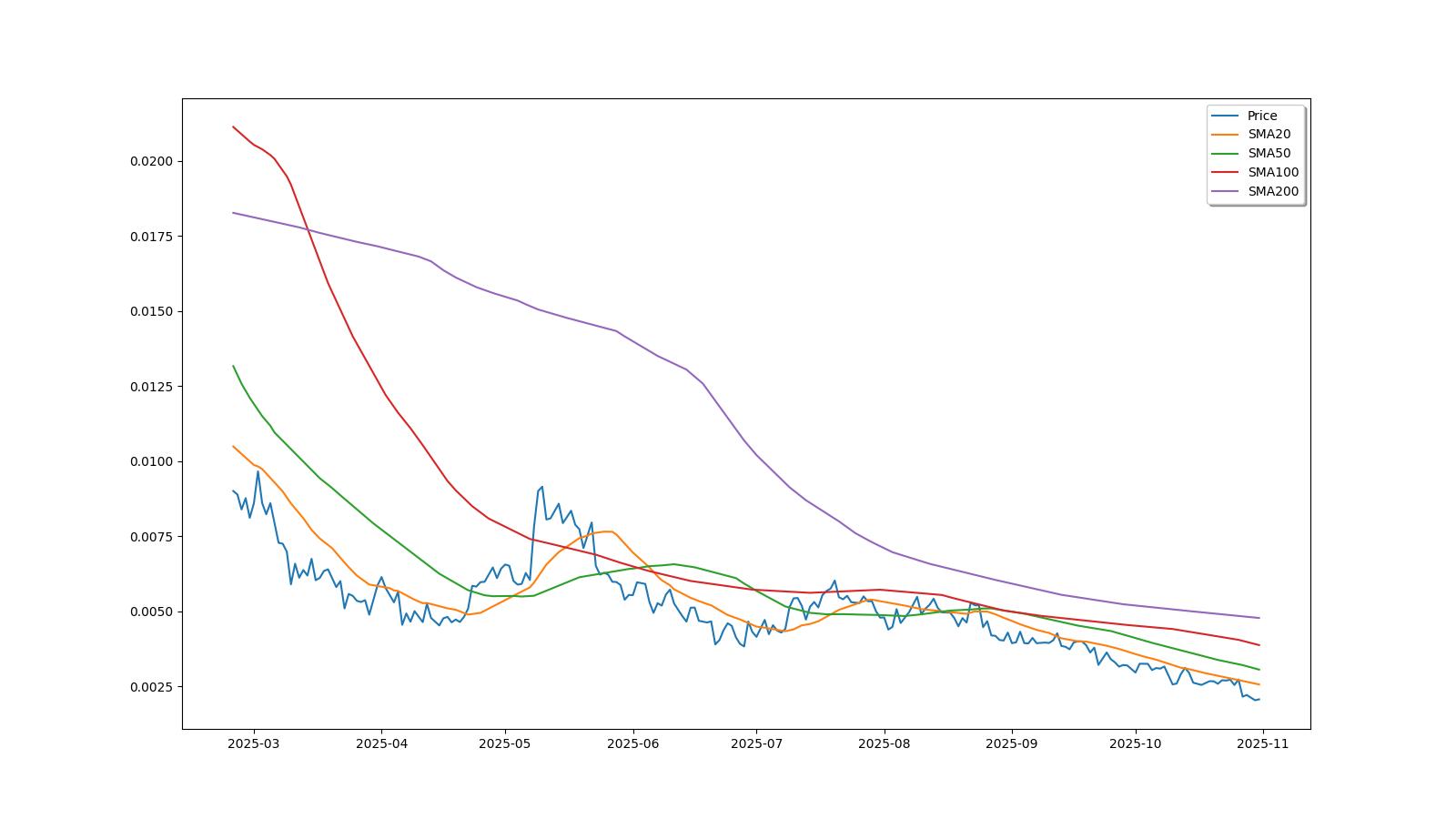 MetaZero Simple Moving Averages