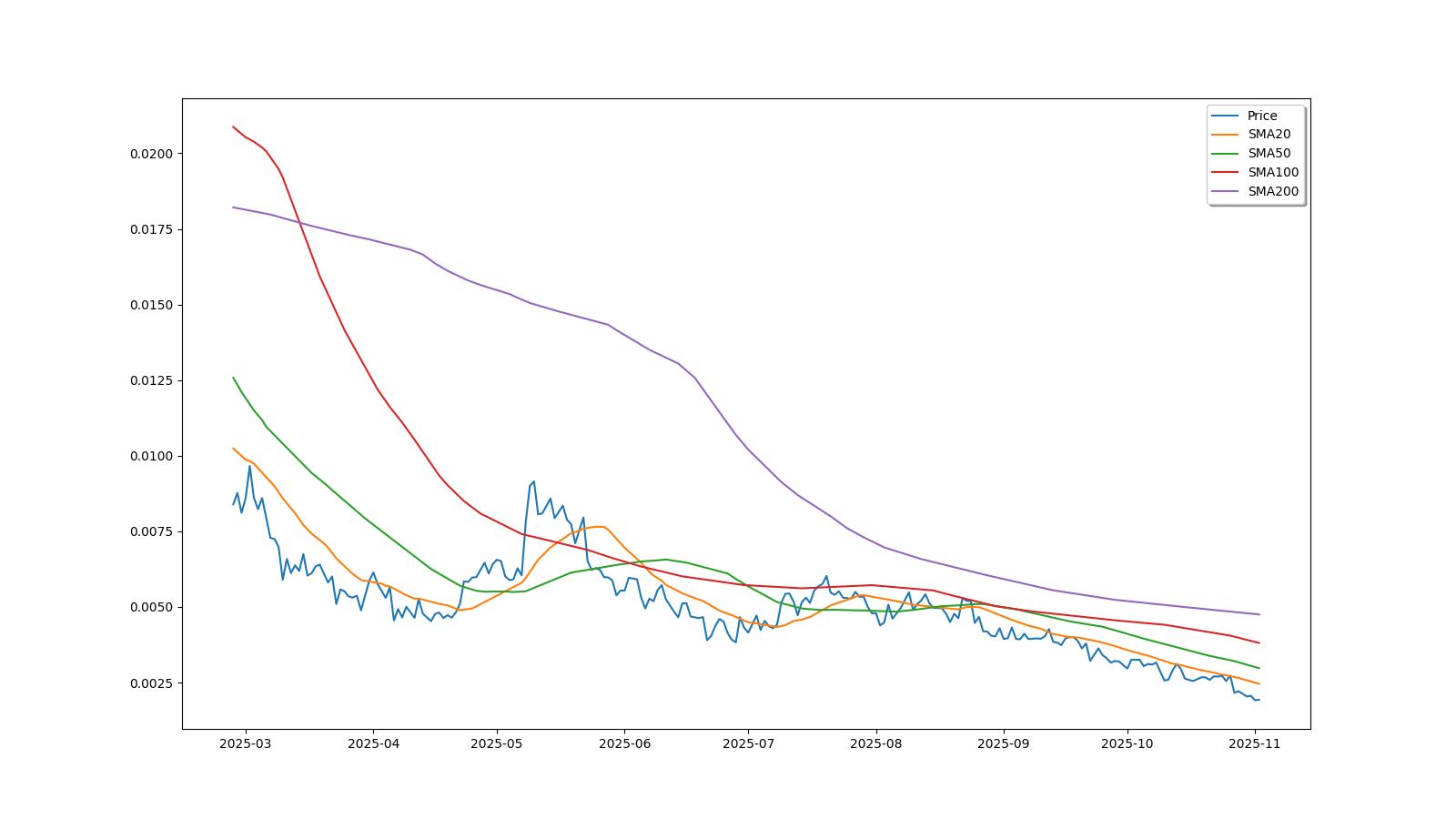 MetaZero Simple Moving Averages