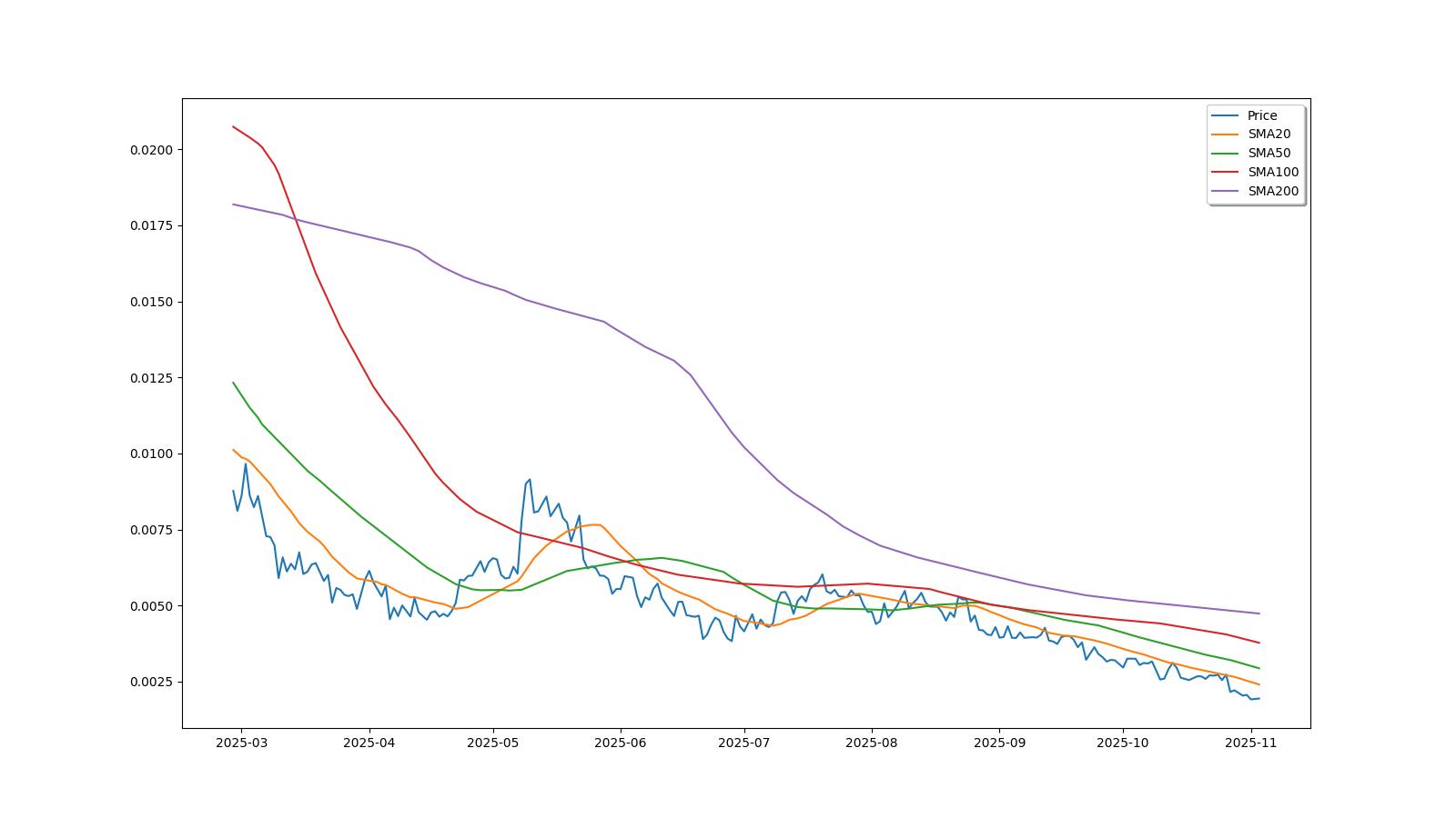 MetaZero Simple Moving Averages