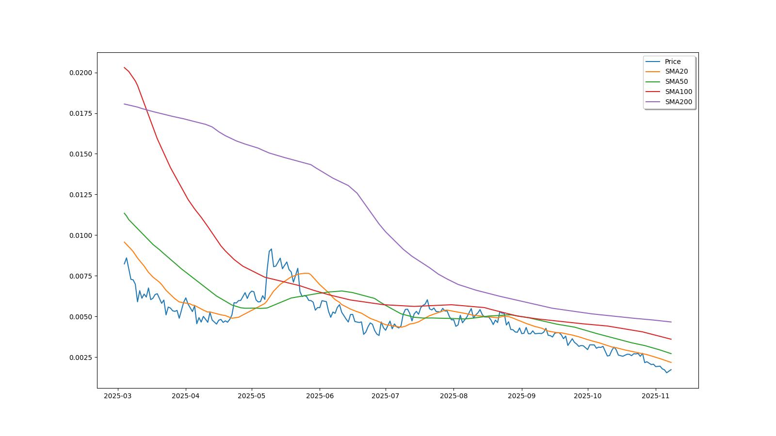 MetaZero Simple Moving Averages