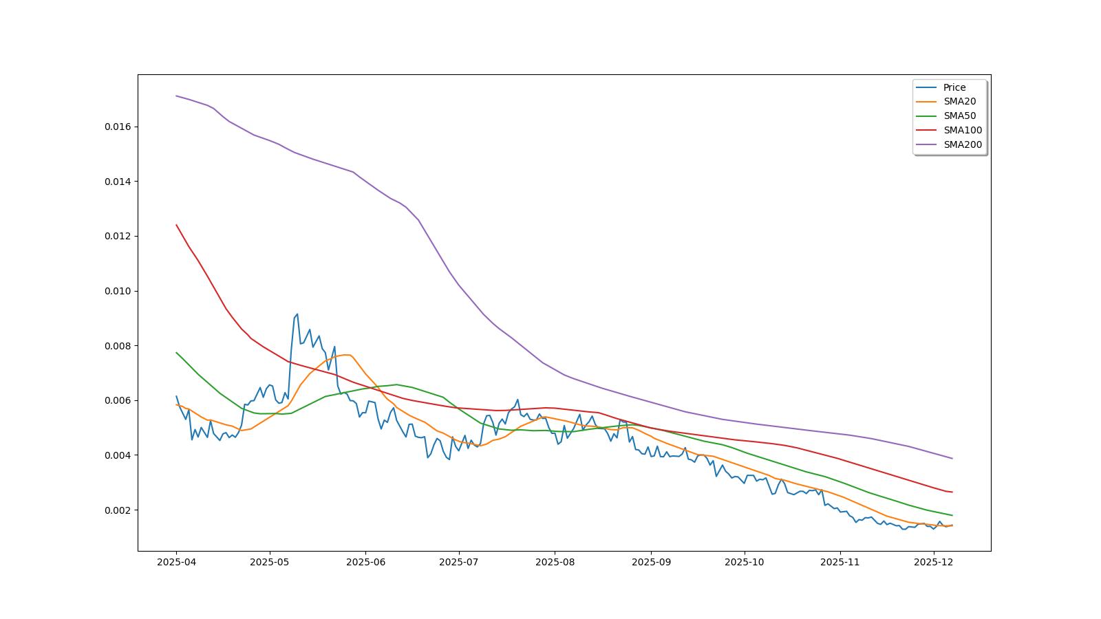 MetaZero Simple Moving Averages