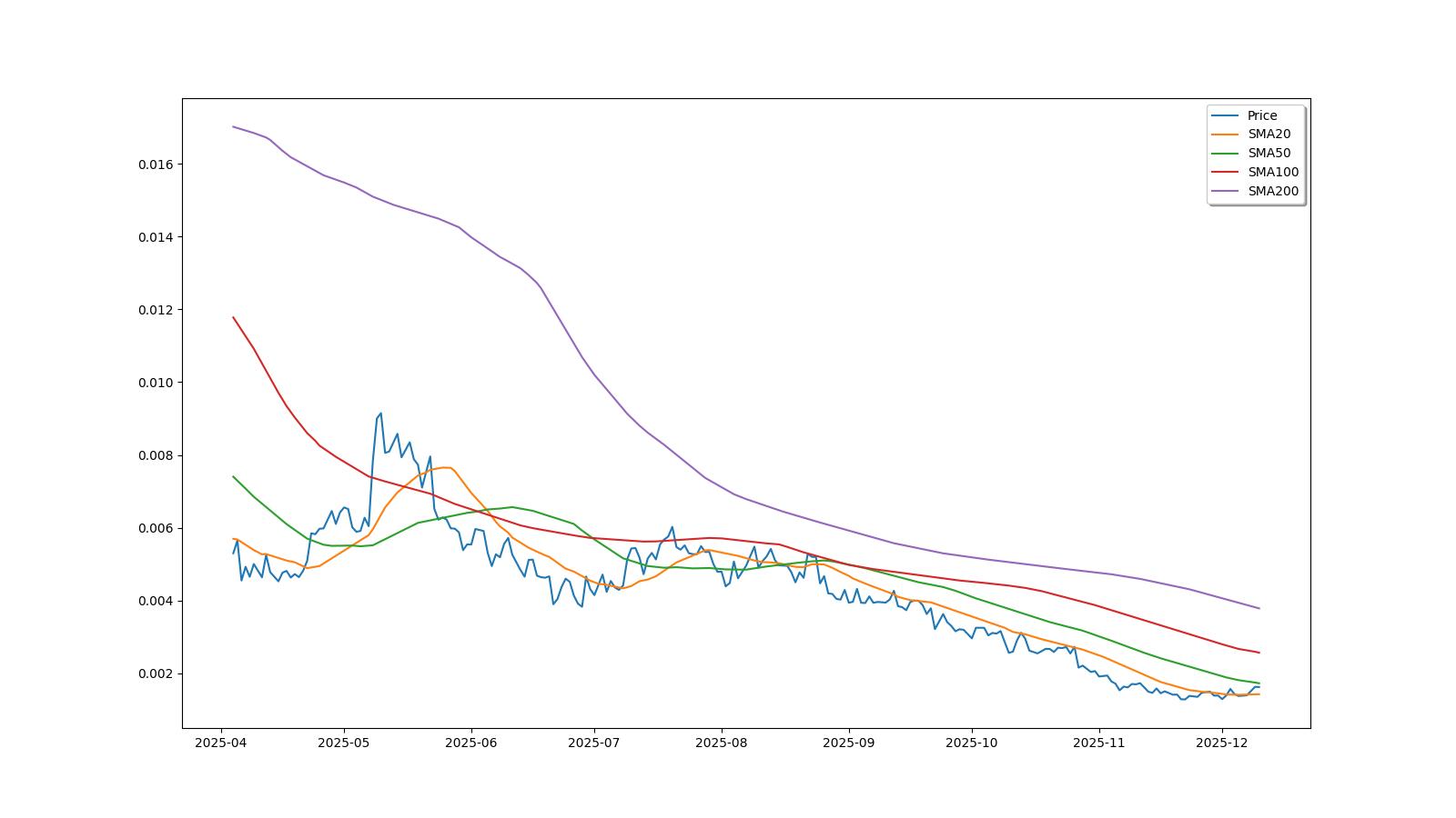 MetaZero Simple Moving Averages