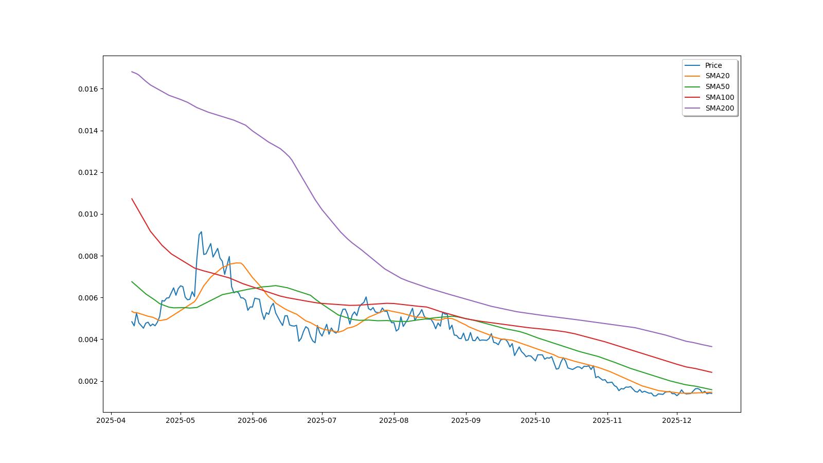 MetaZero Simple Moving Averages