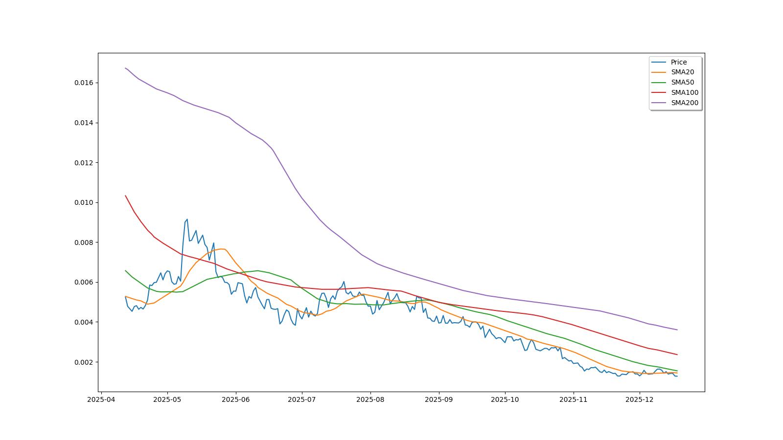 MetaZero Simple Moving Averages