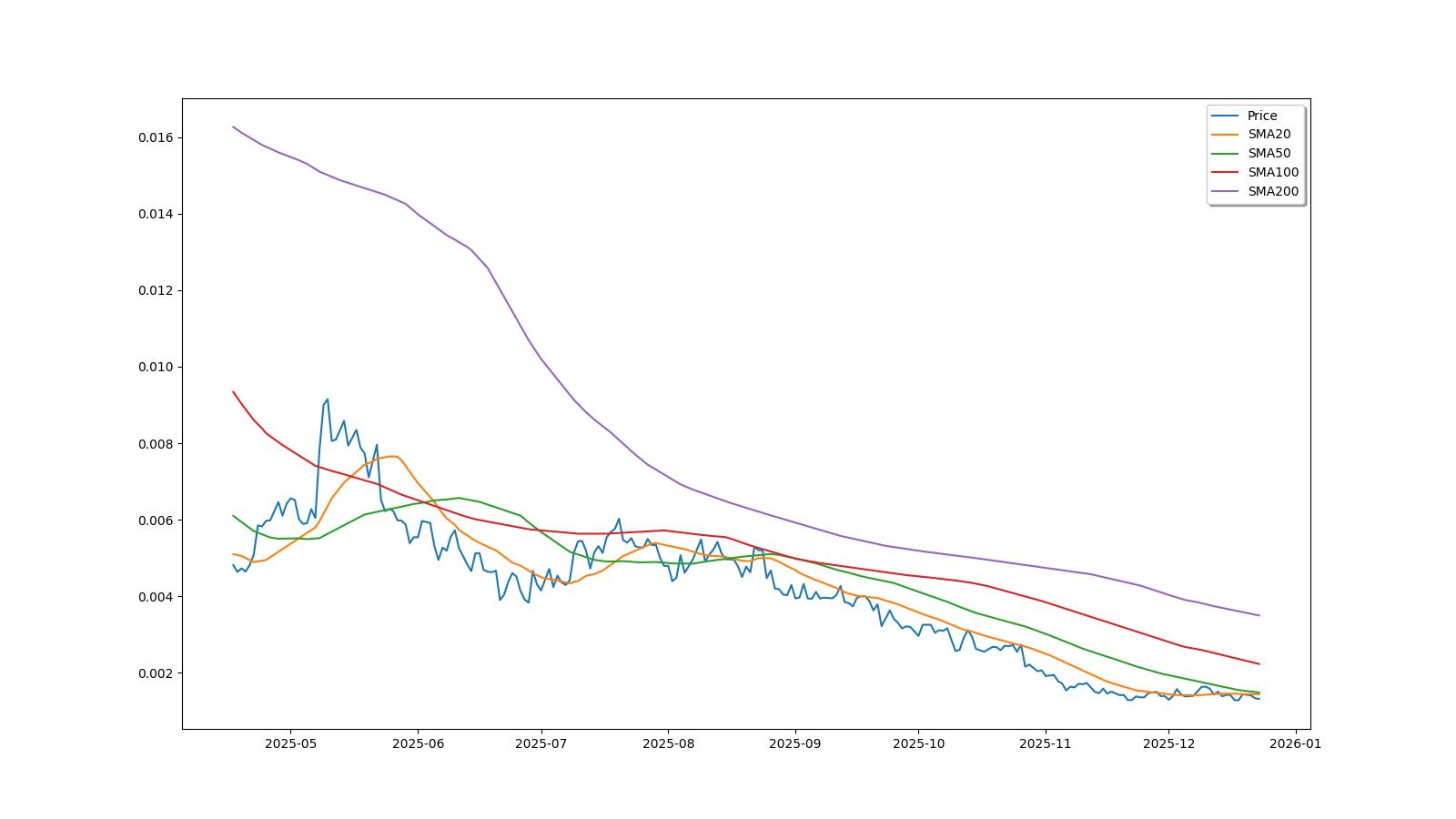 MetaZero Simple Moving Averages