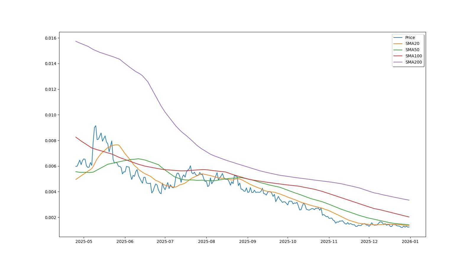 MetaZero Simple Moving Averages