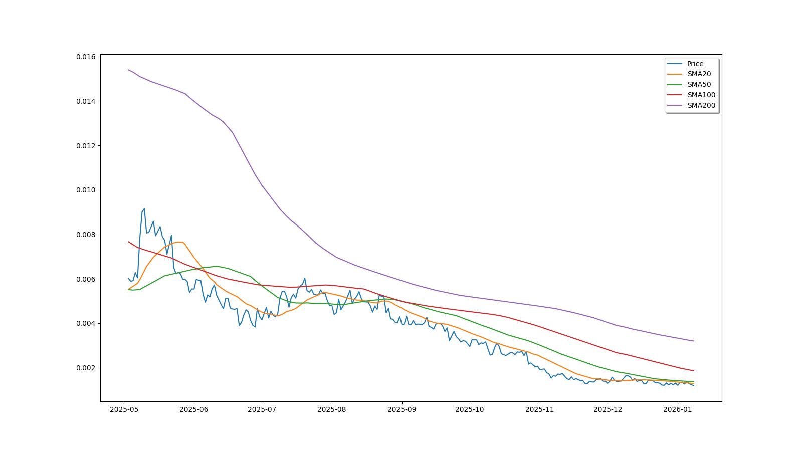 MetaZero Simple Moving Averages