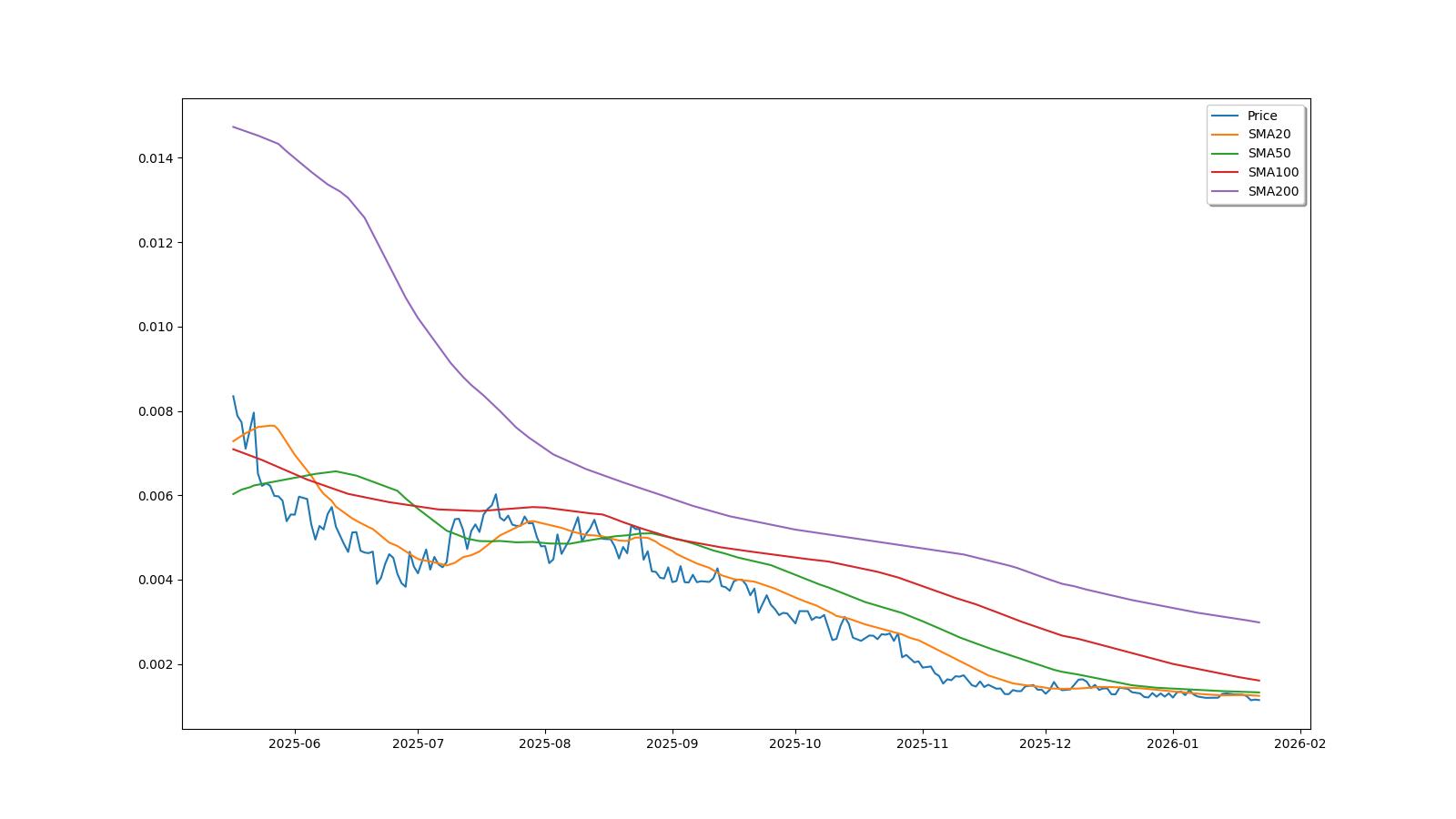 MetaZero Simple Moving Averages
