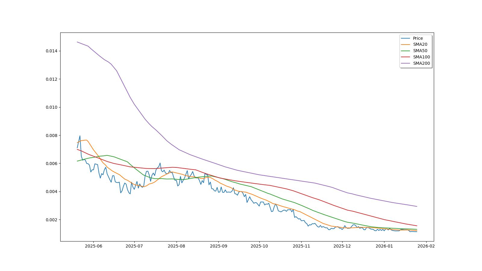 MetaZero Simple Moving Averages