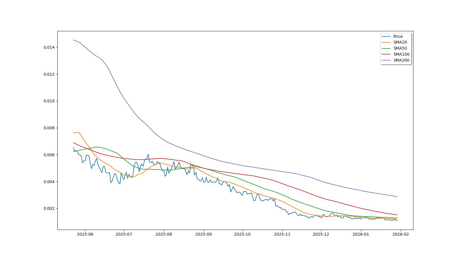MetaZero Simple Moving Averages
