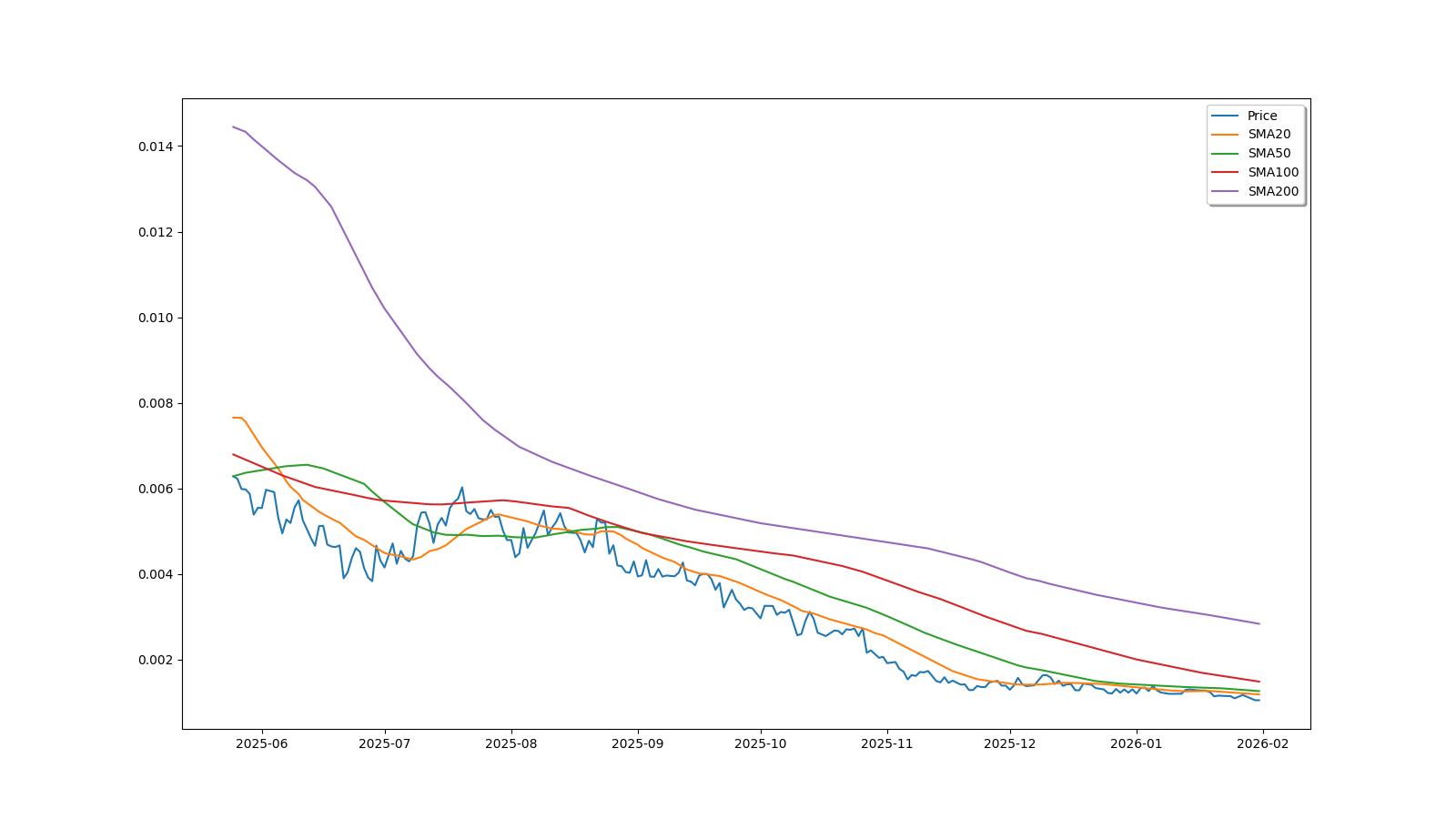 MetaZero Simple Moving Averages