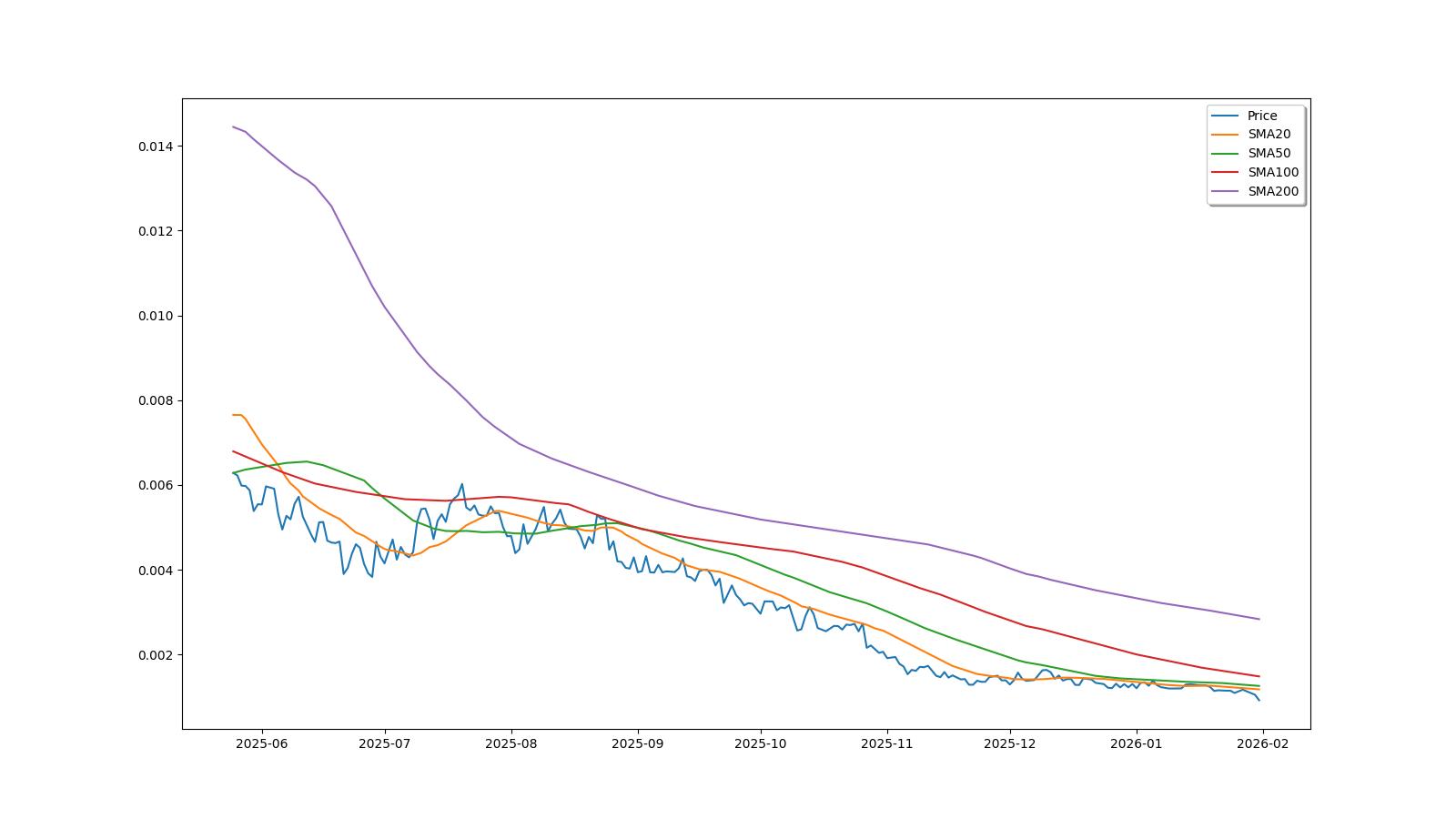 MetaZero Simple Moving Averages