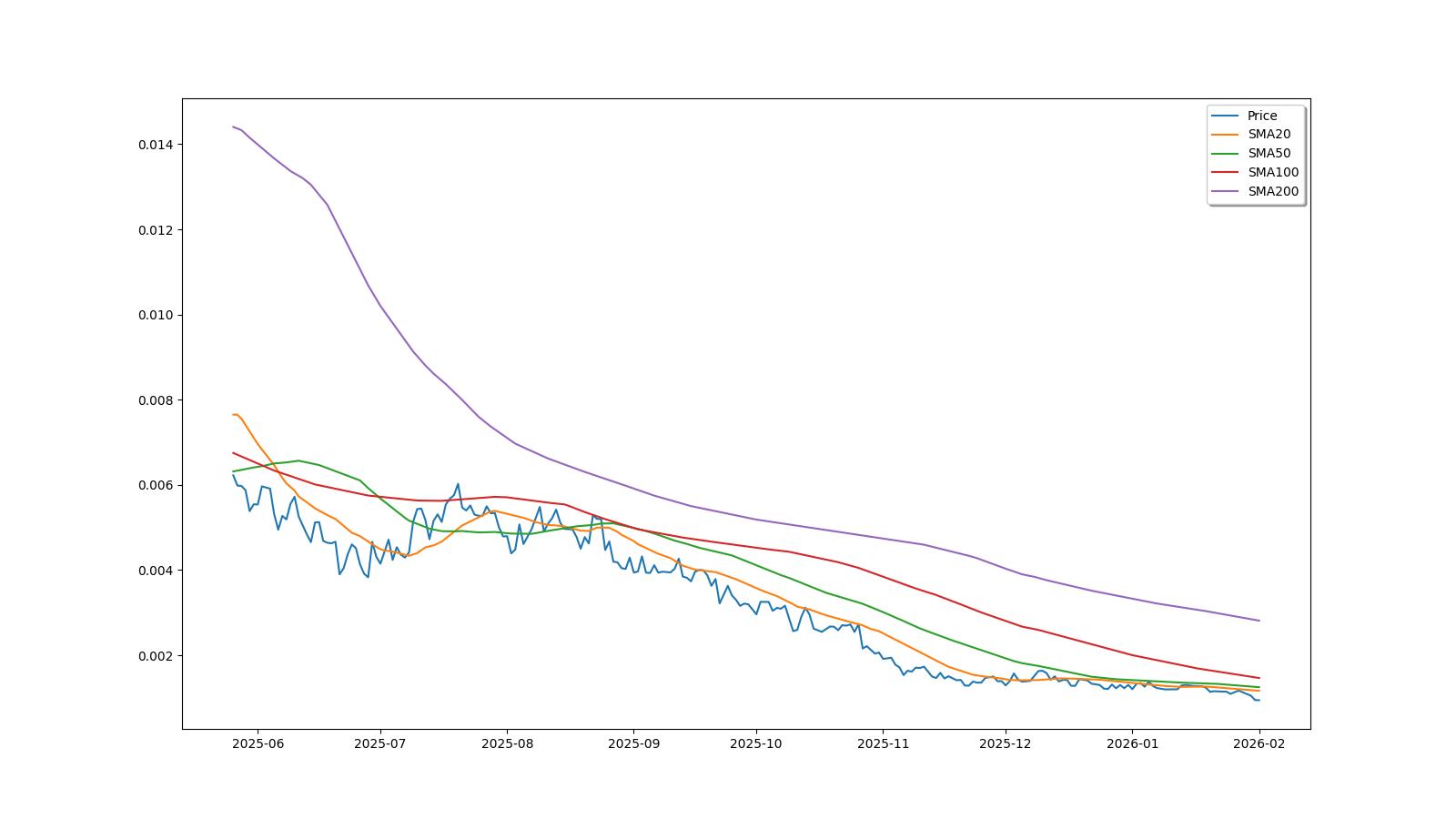 MetaZero Simple Moving Averages