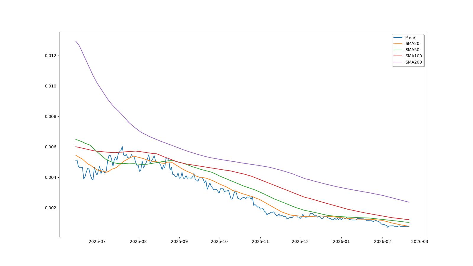 MetaZero Simple Moving Averages
