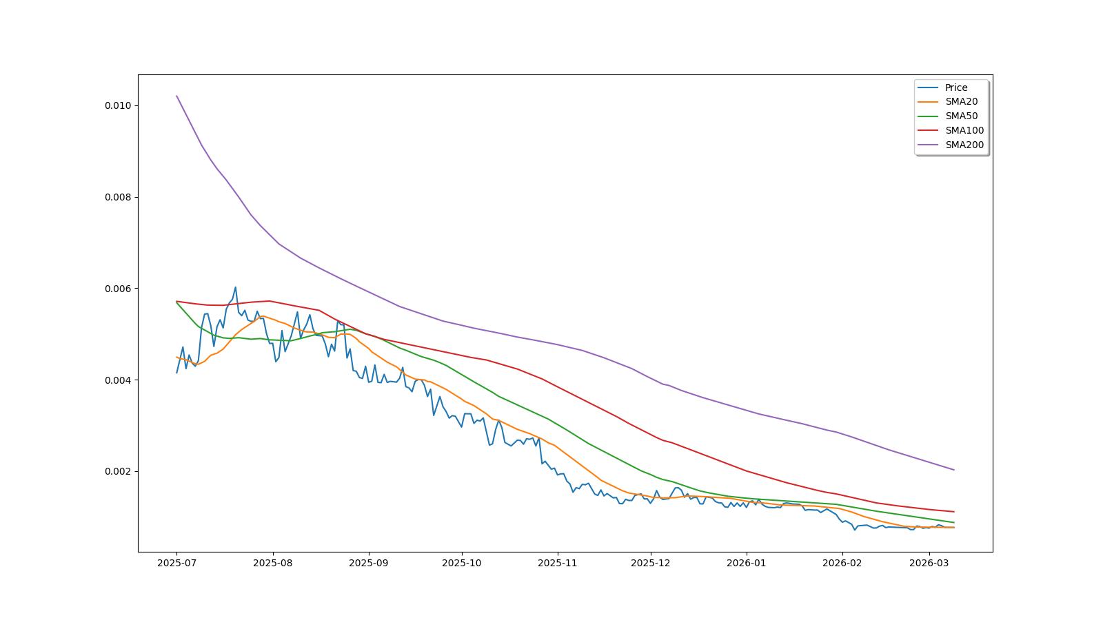 MetaZero Simple Moving Averages