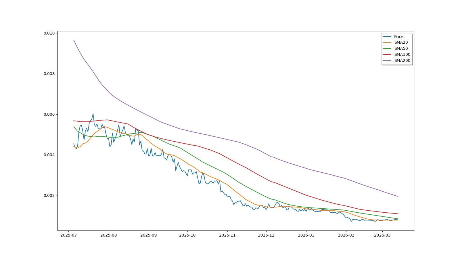 MetaZero Simple Moving Averages