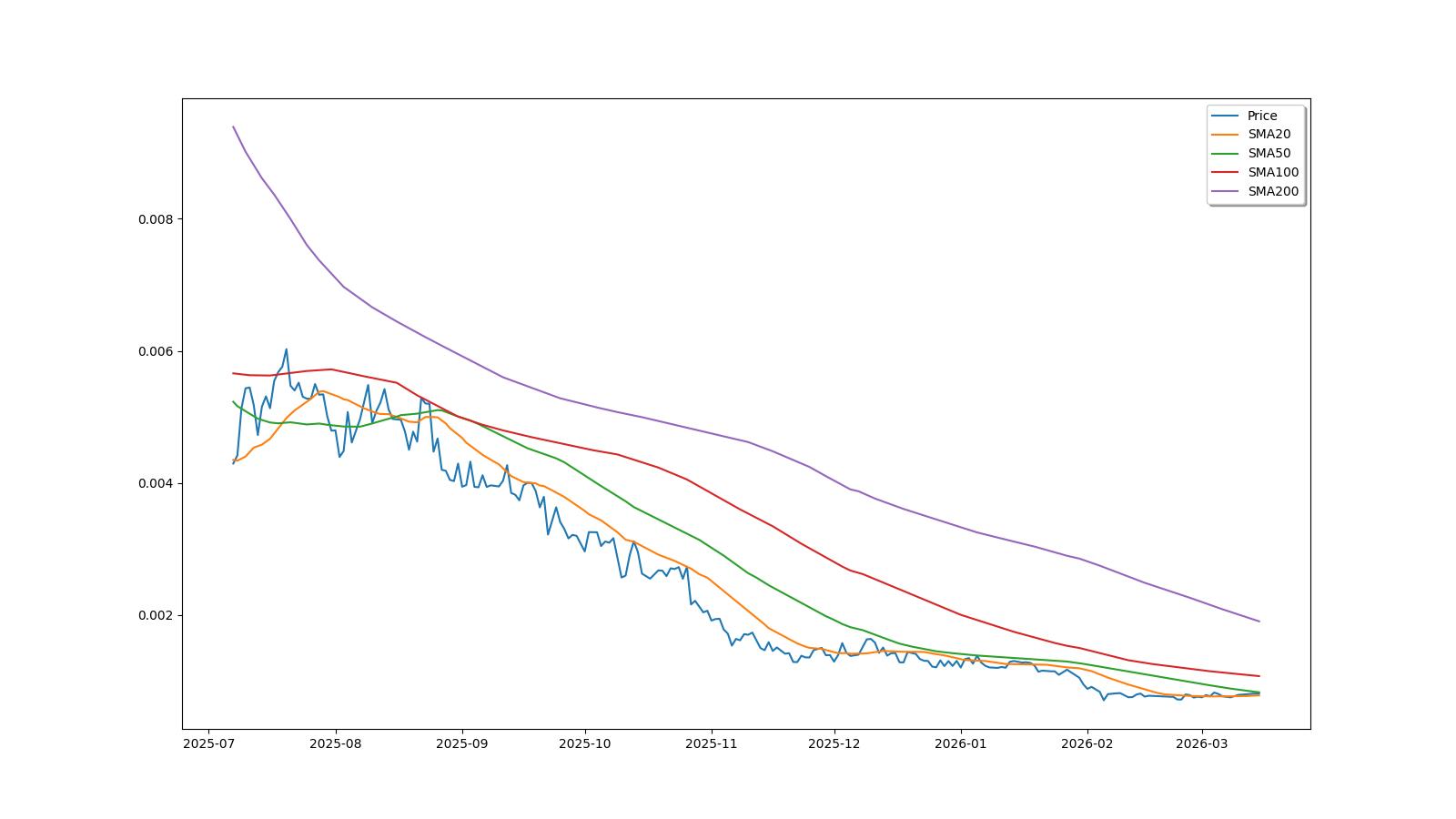 MetaZero Simple Moving Averages