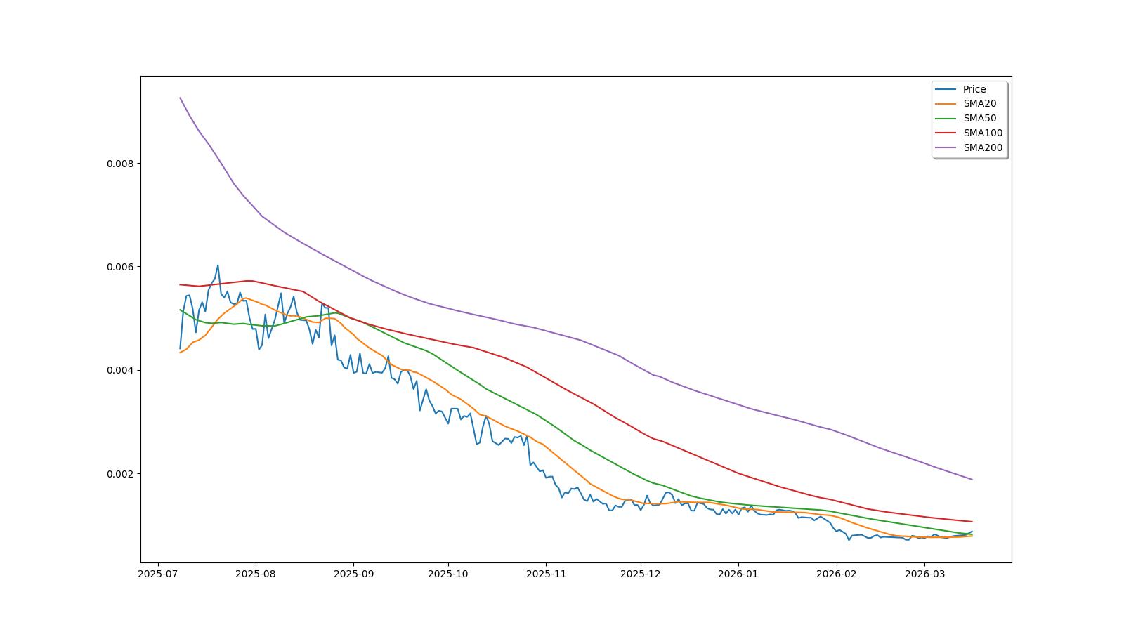 MetaZero Simple Moving Averages