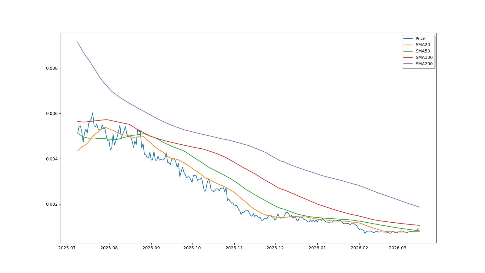 MetaZero Simple Moving Averages
