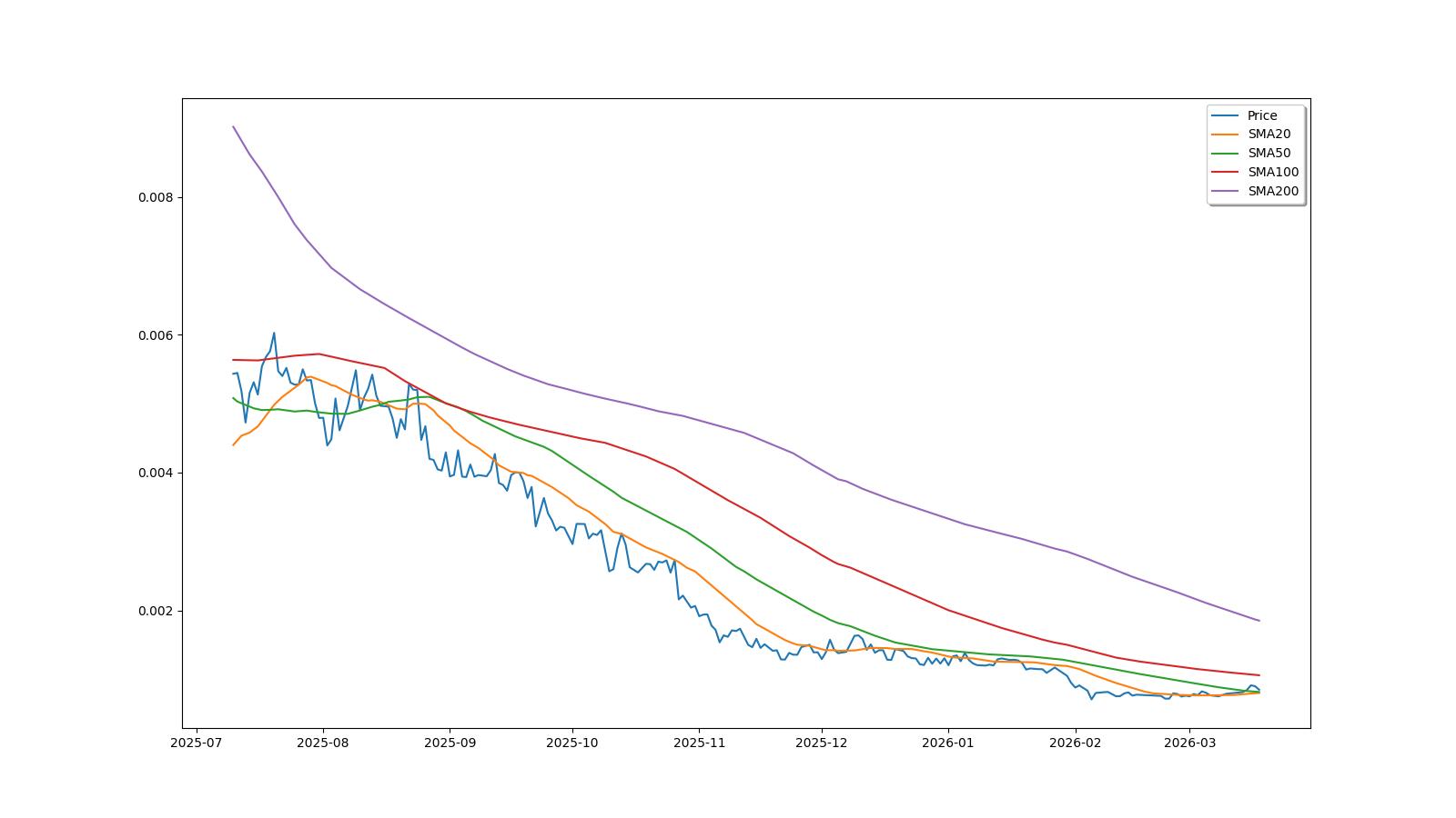 MetaZero Simple Moving Averages