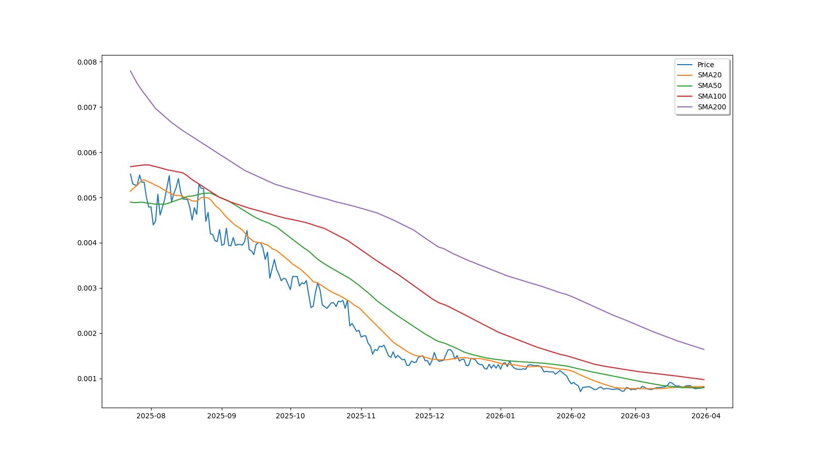 MetaZero Simple Moving Averages