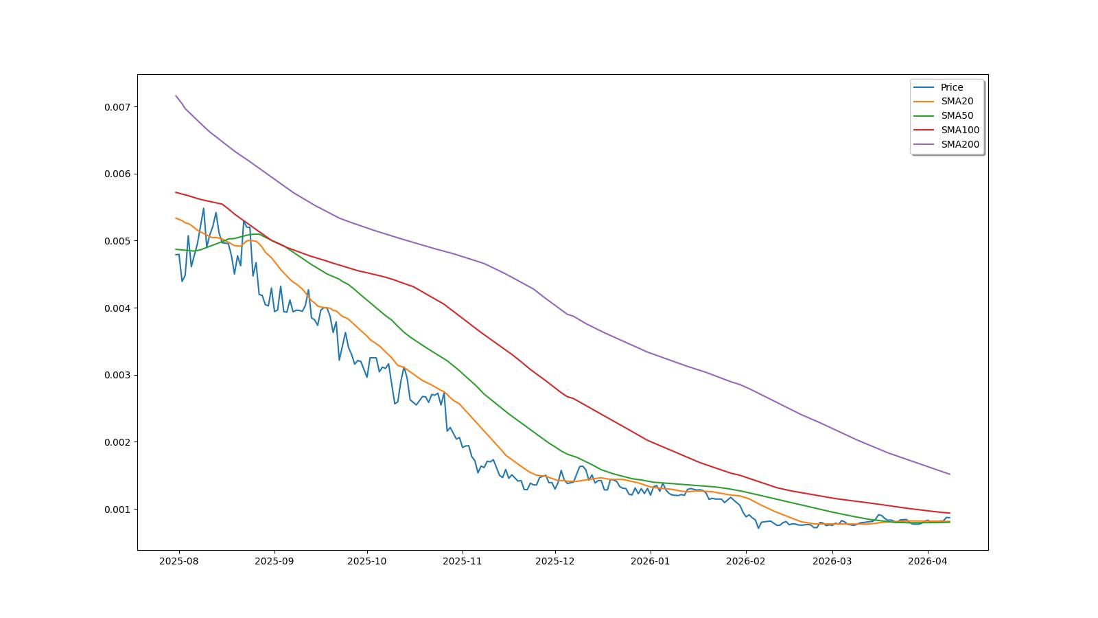 MetaZero Simple Moving Averages