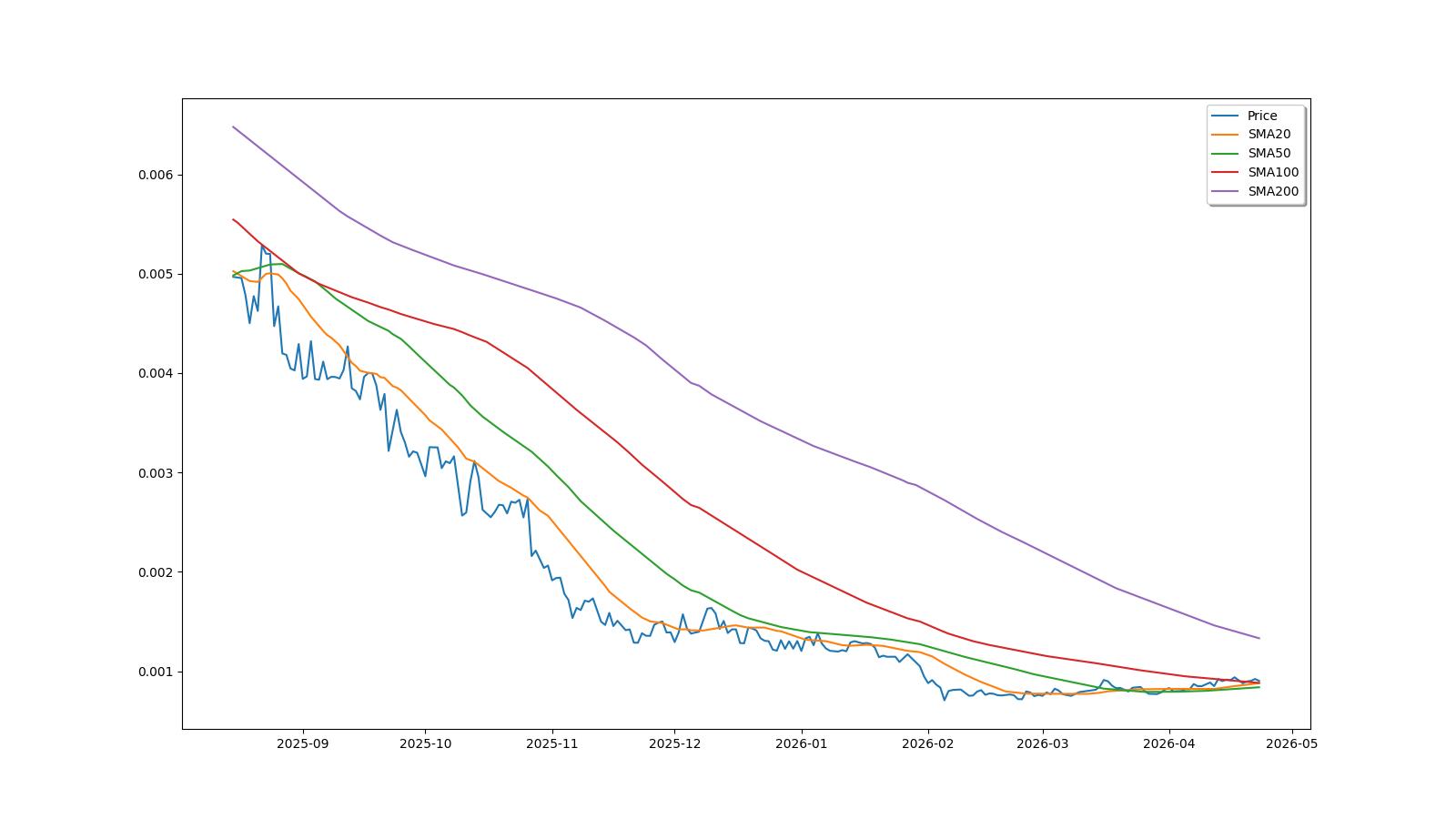 MetaZero Simple Moving Averages