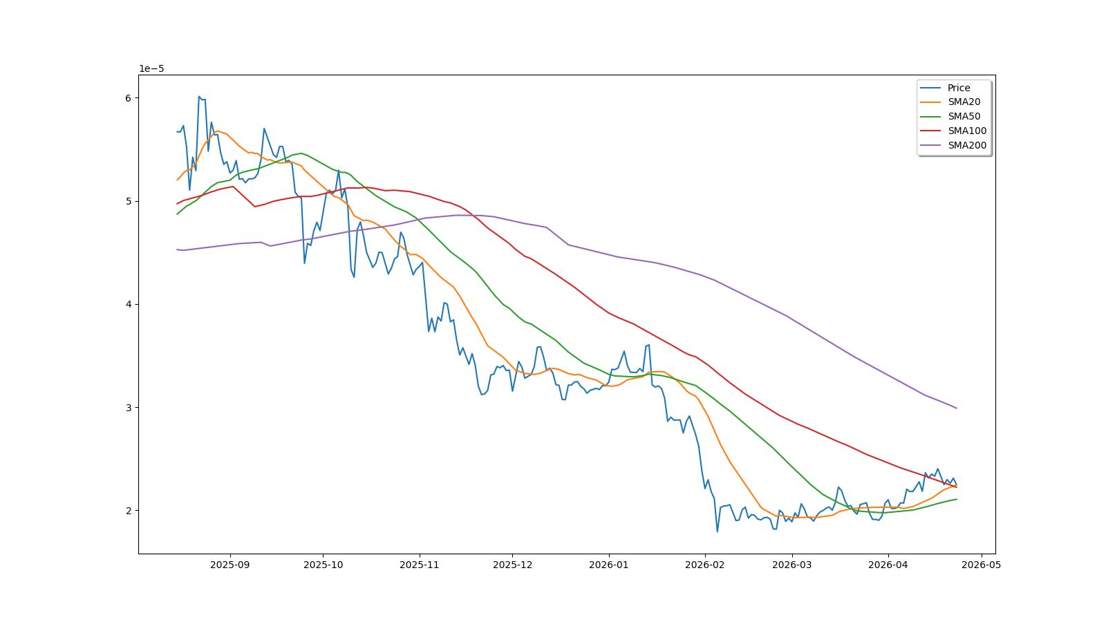 MetaZooMee Simple Moving Averages