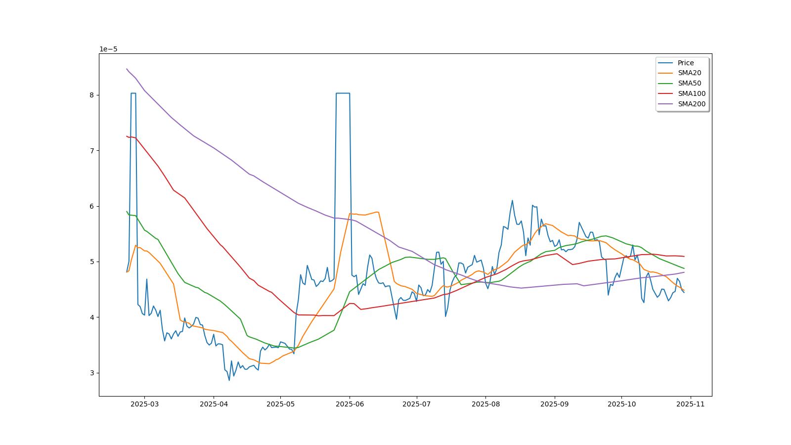 MetaZooMee Simple Moving Averages