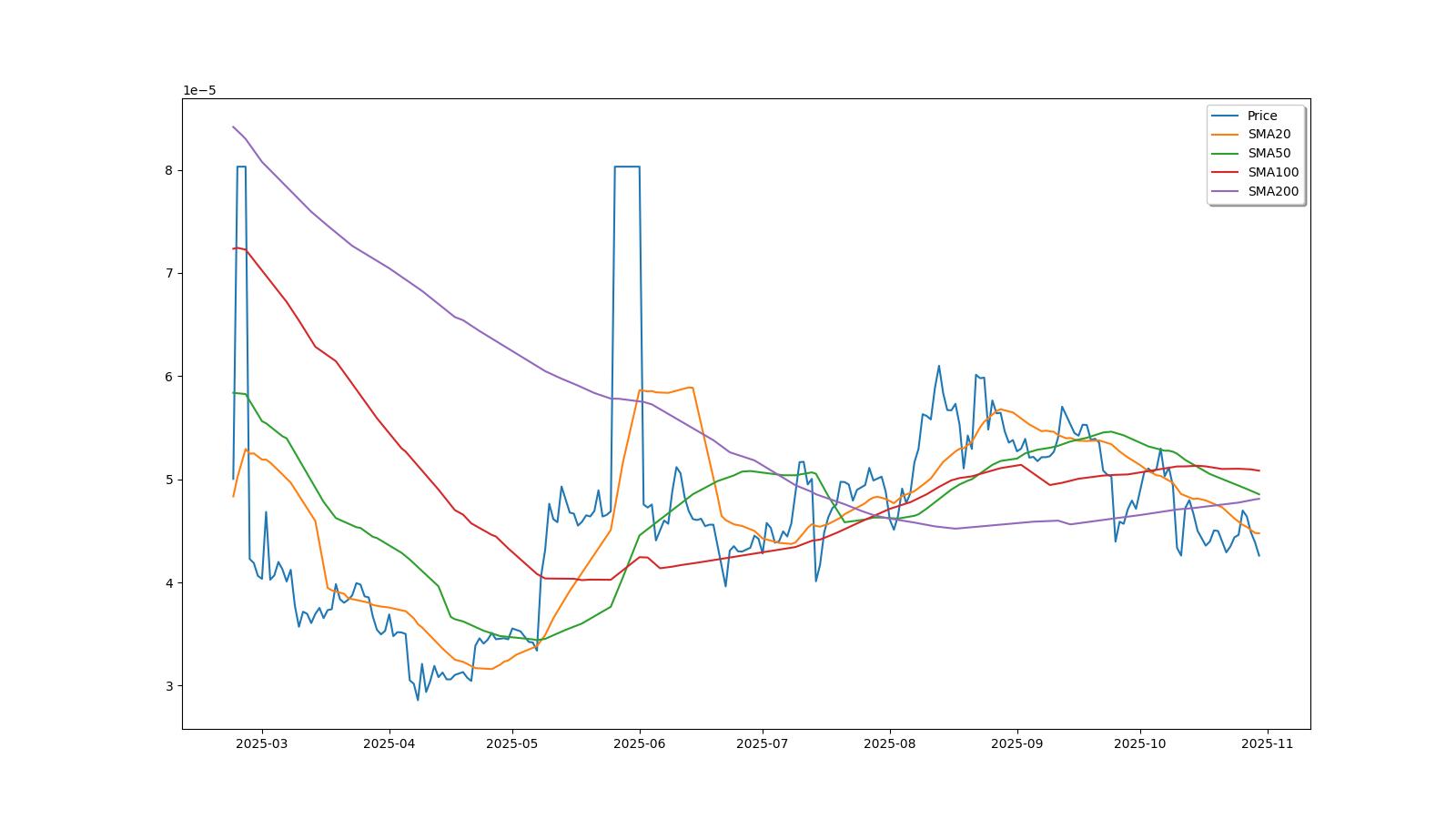 MetaZooMee Simple Moving Averages