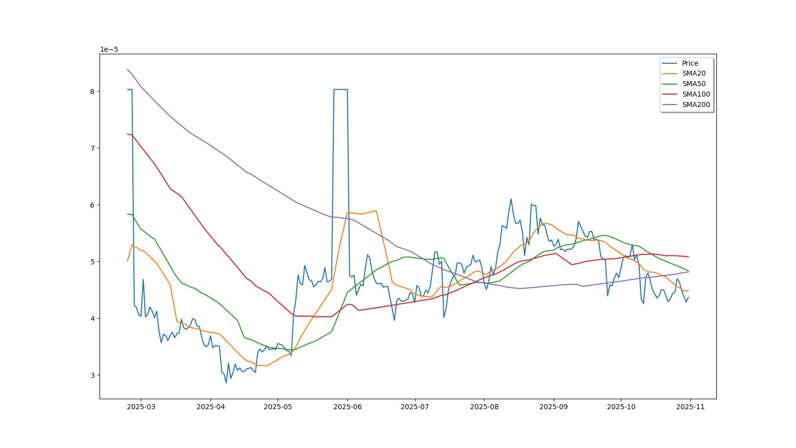 MetaZooMee Simple Moving Averages