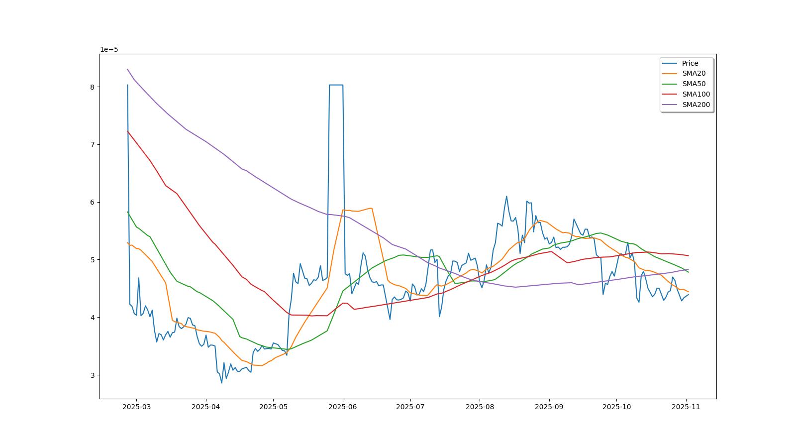 MetaZooMee Simple Moving Averages