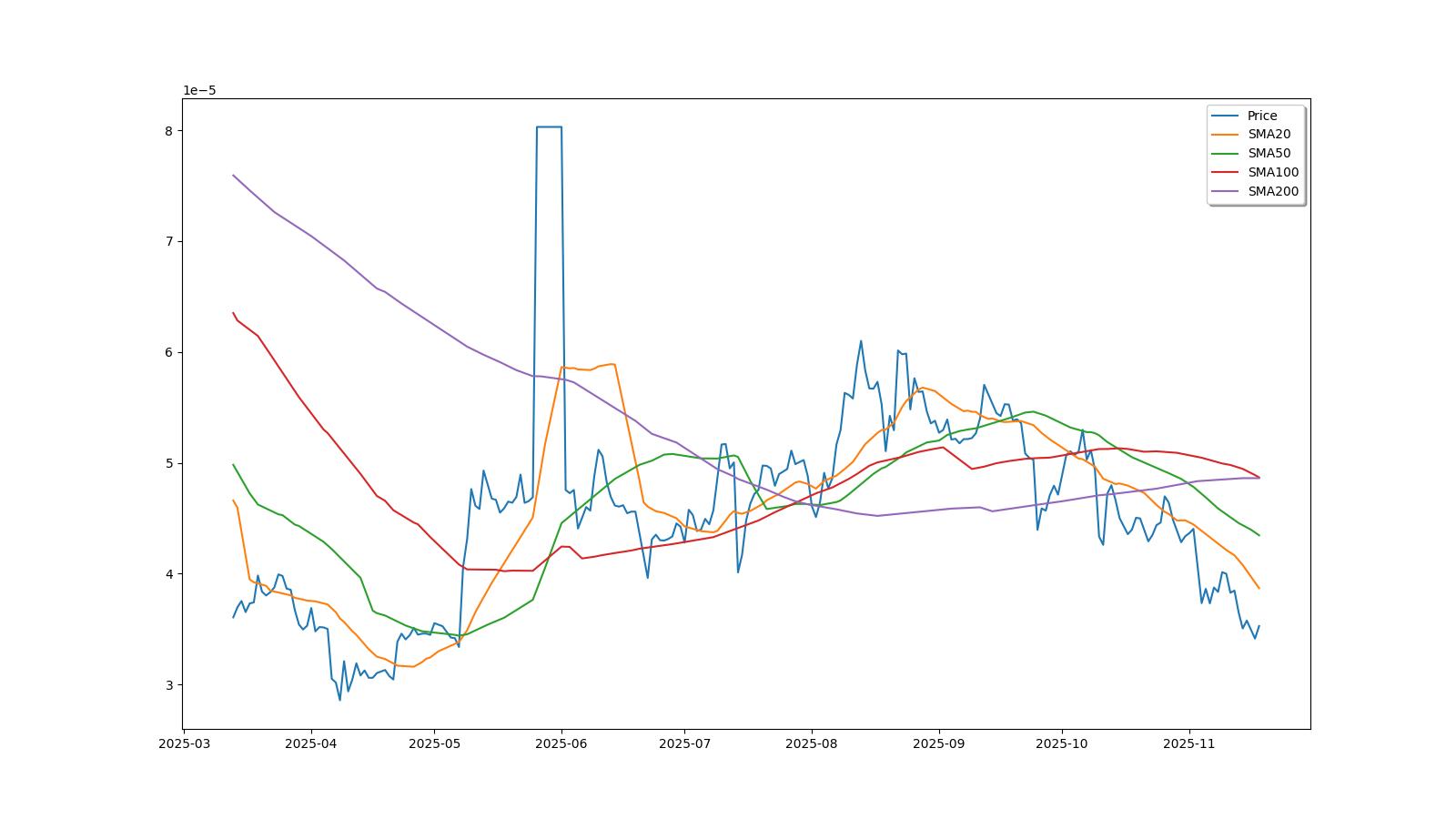 MetaZooMee Simple Moving Averages