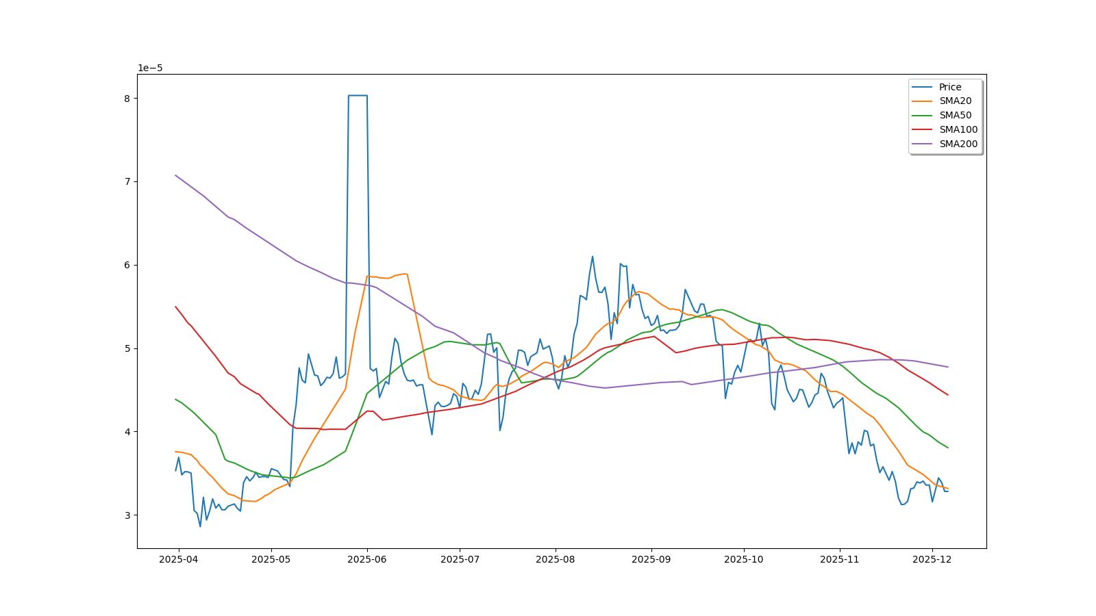 MetaZooMee Simple Moving Averages