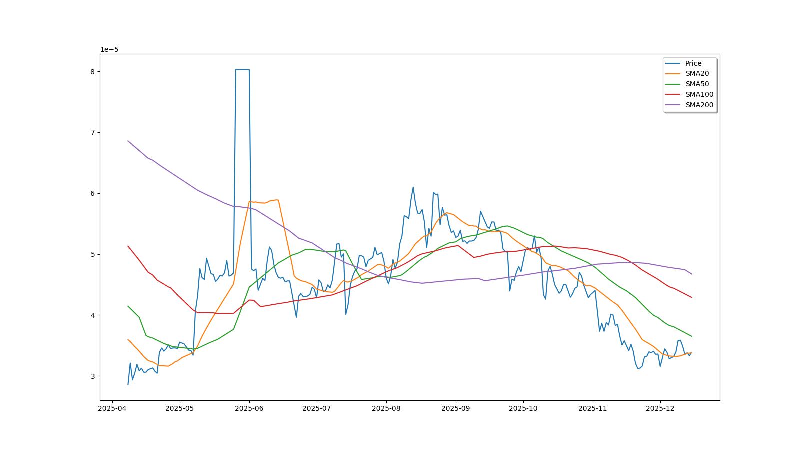 MetaZooMee Simple Moving Averages