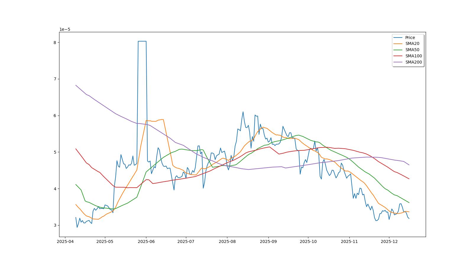 MetaZooMee Simple Moving Averages