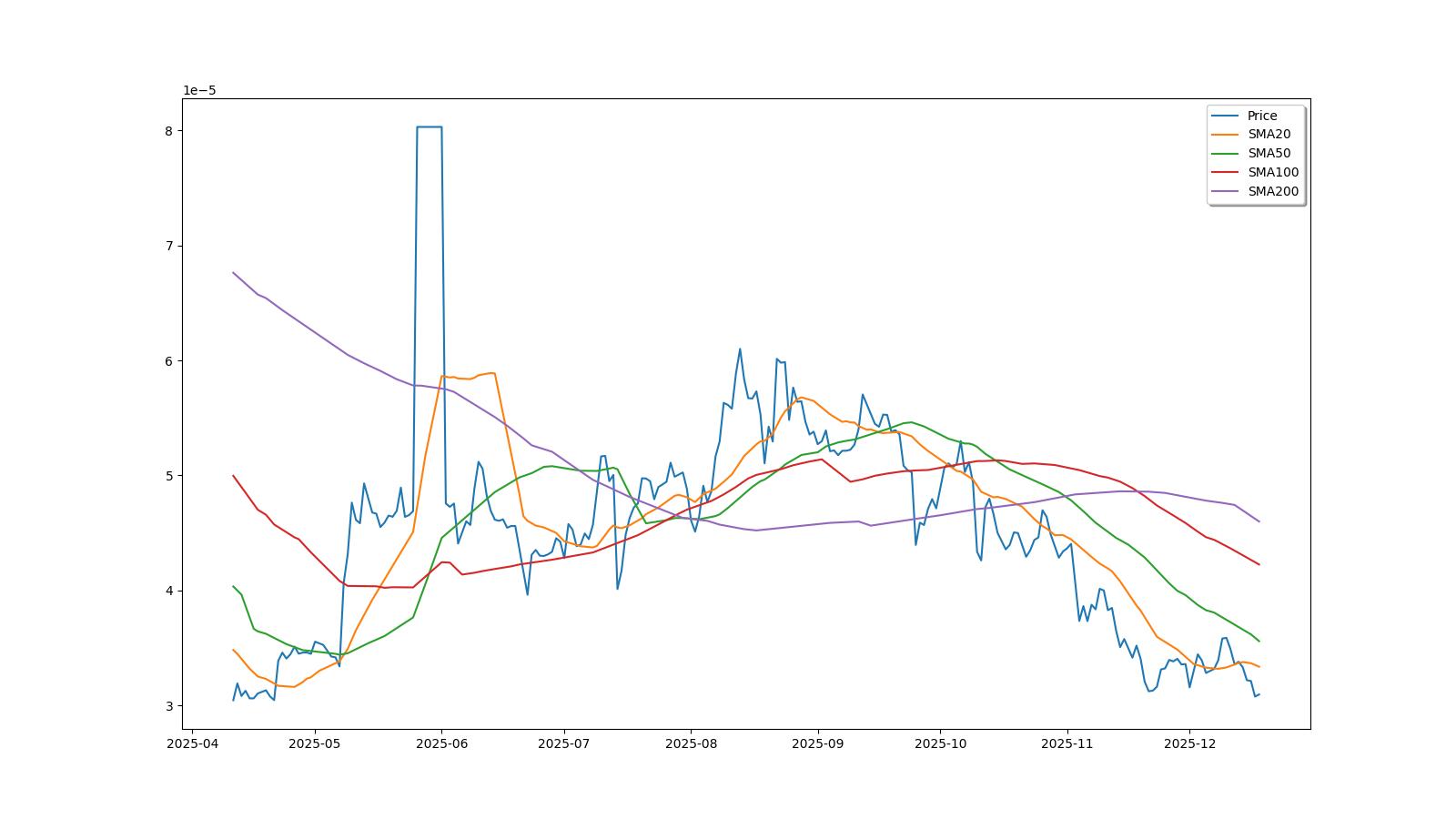 MetaZooMee Simple Moving Averages