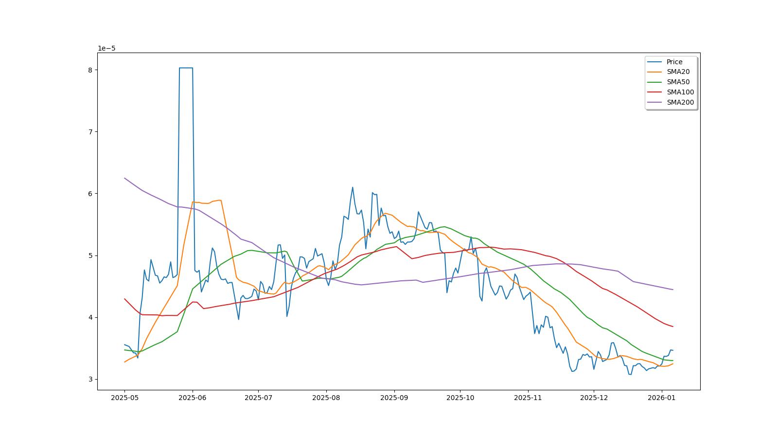 MetaZooMee Simple Moving Averages