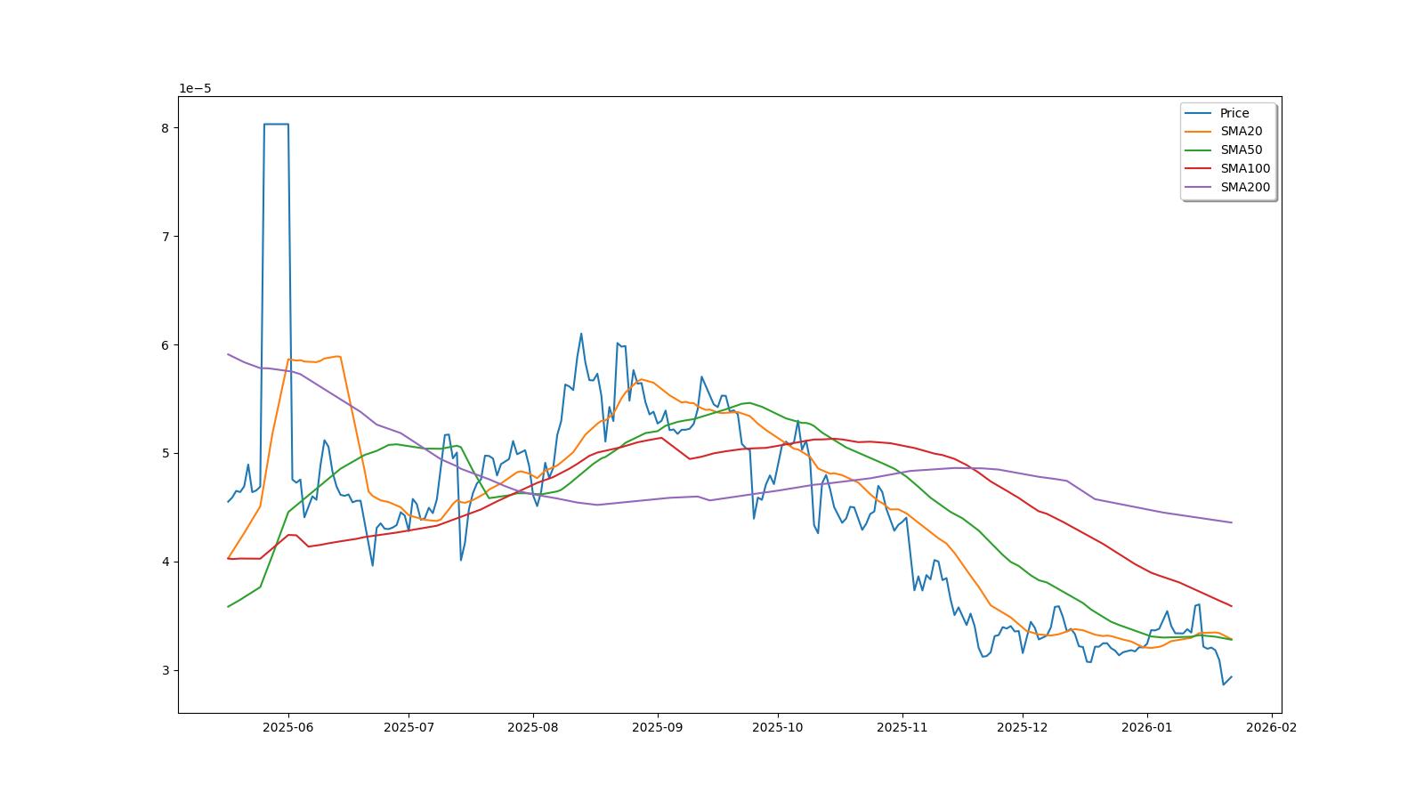 MetaZooMee Simple Moving Averages