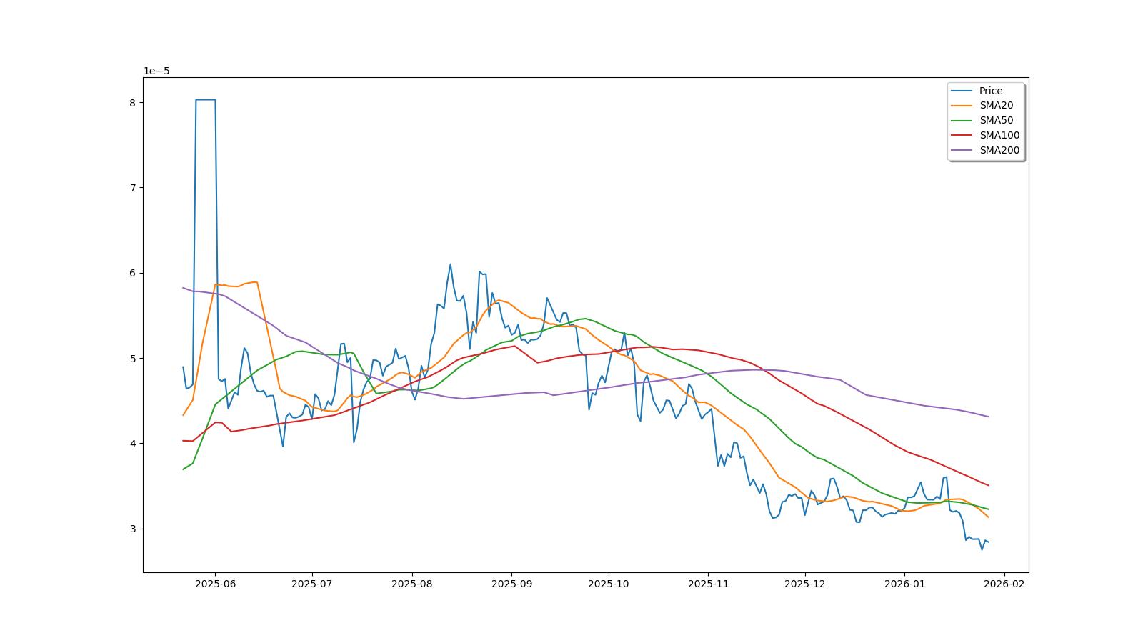 MetaZooMee Simple Moving Averages