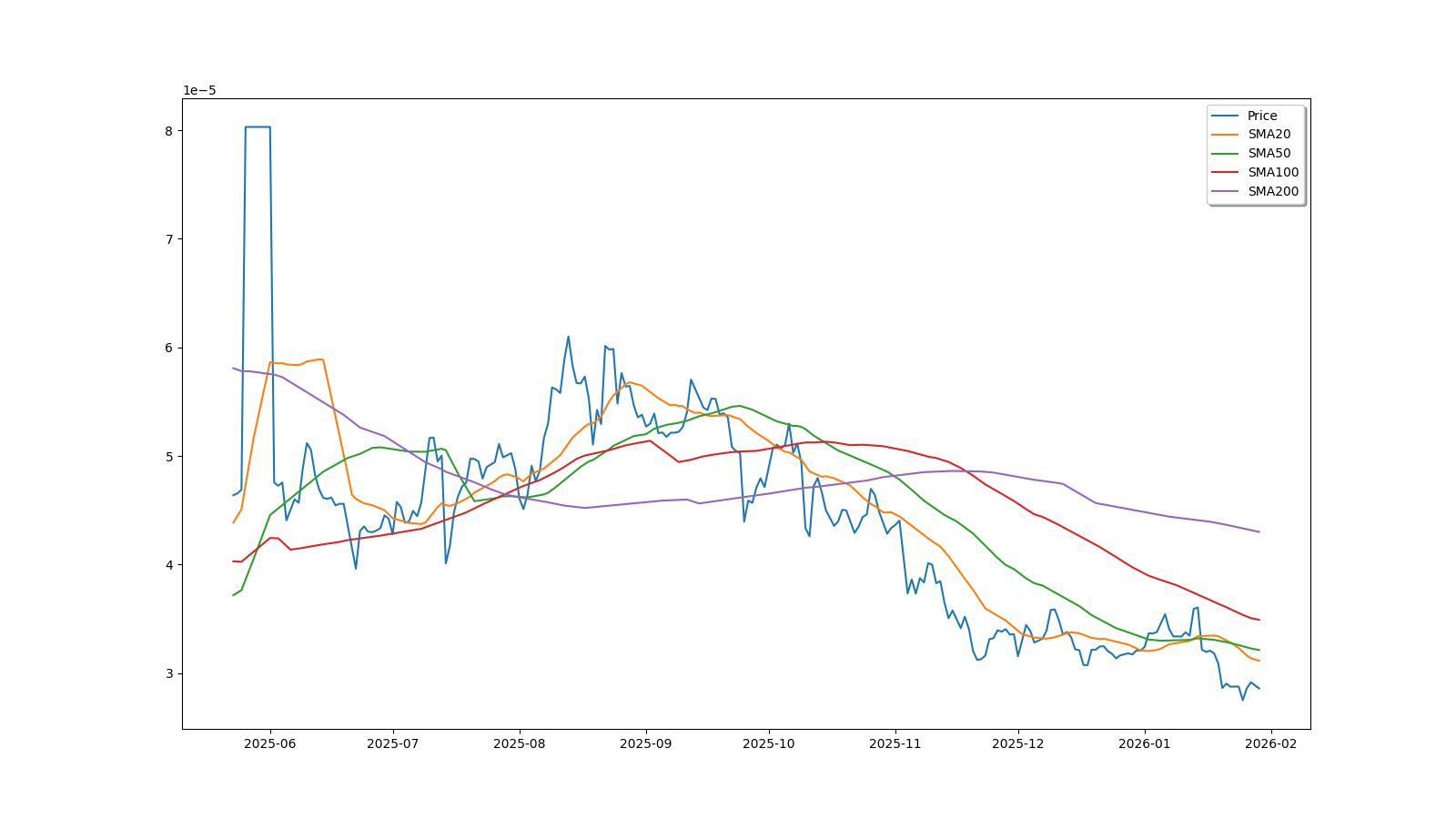 MetaZooMee Simple Moving Averages