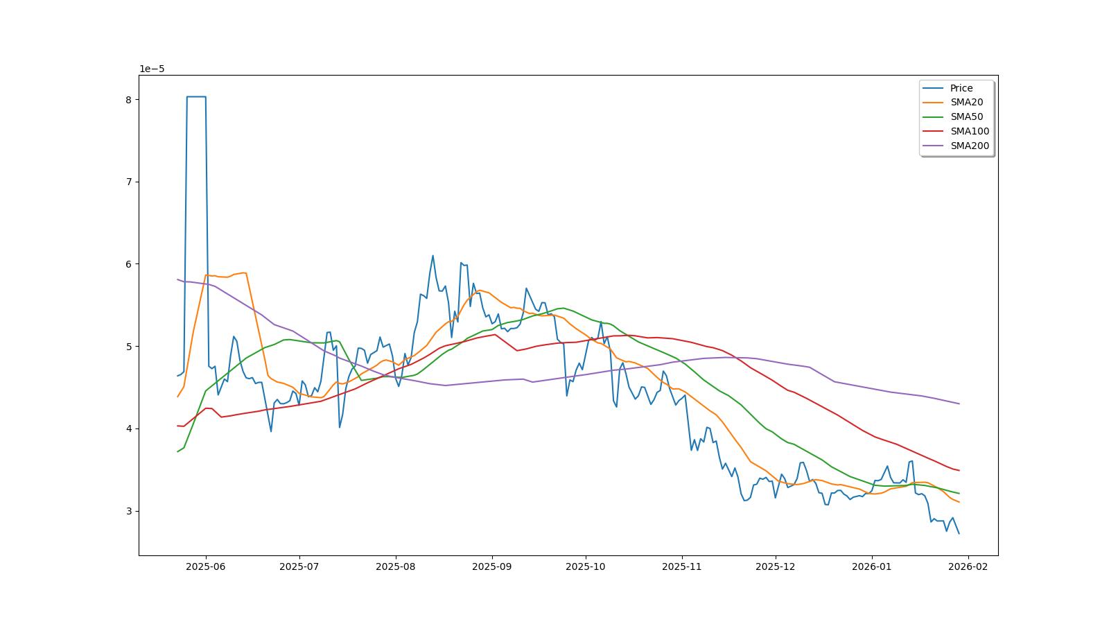 MetaZooMee Simple Moving Averages