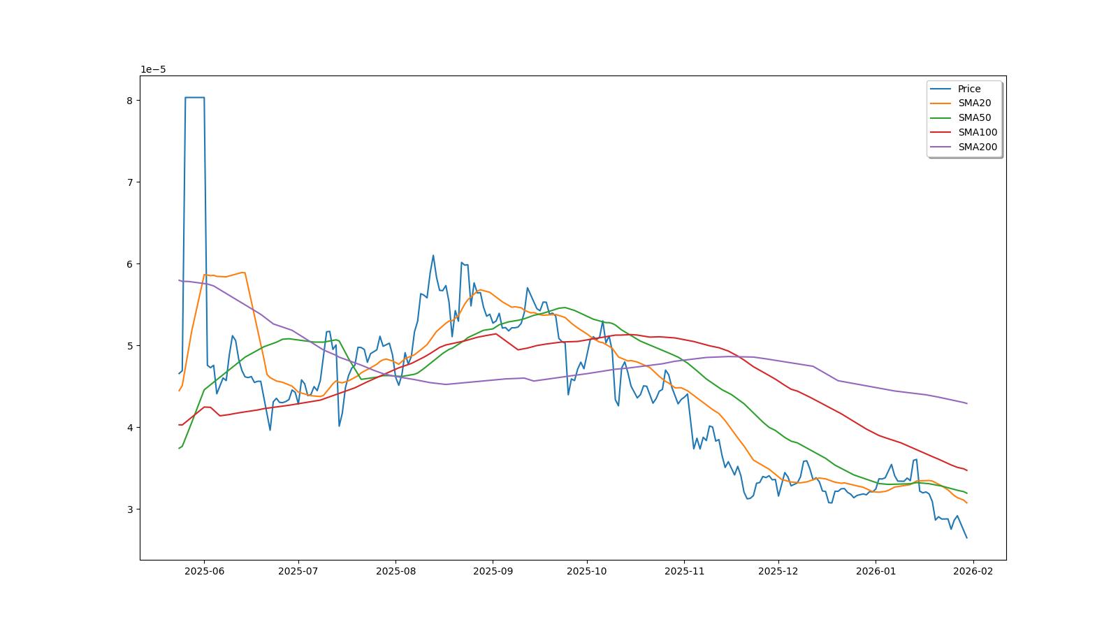 MetaZooMee Simple Moving Averages