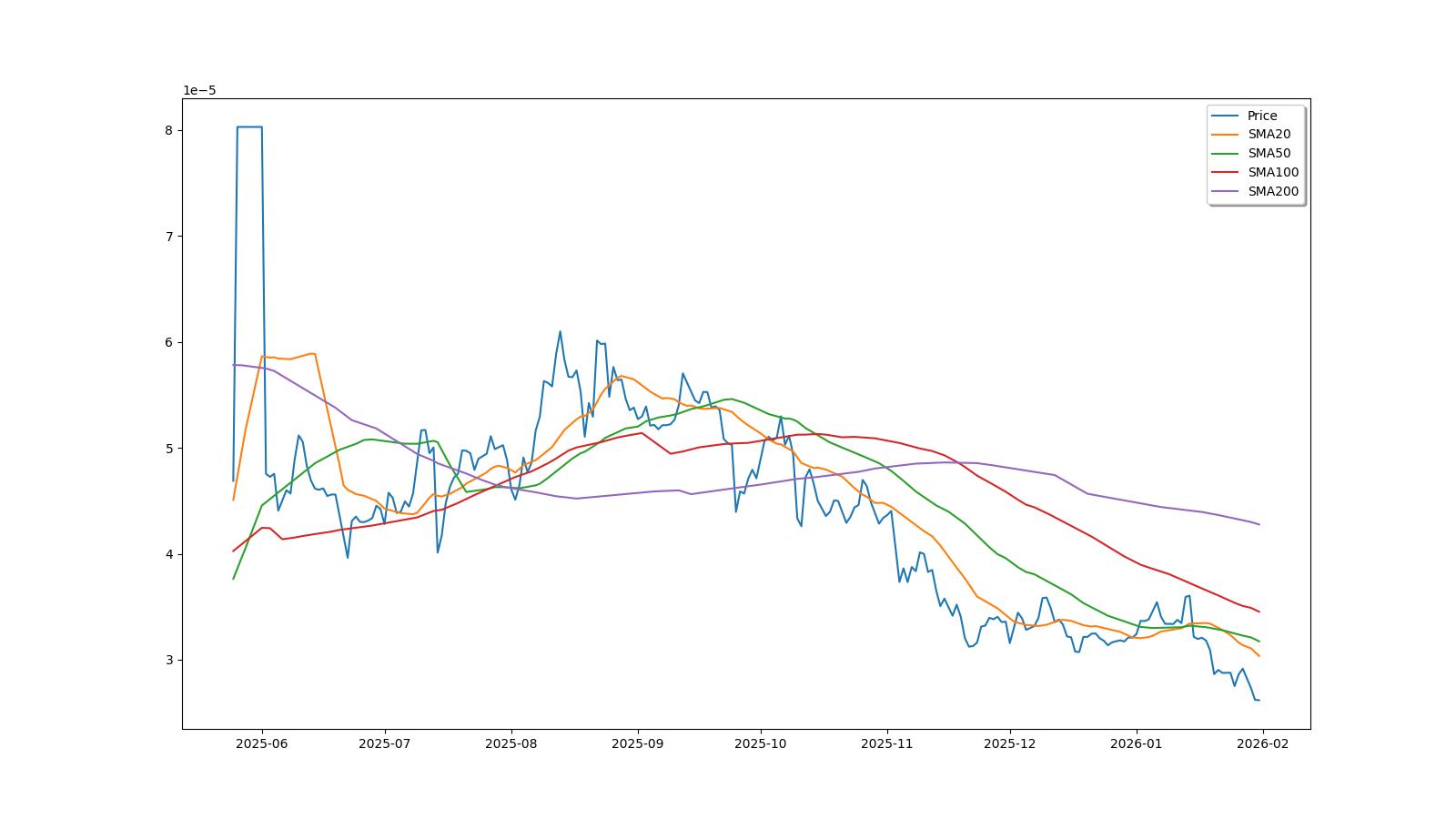 MetaZooMee Simple Moving Averages